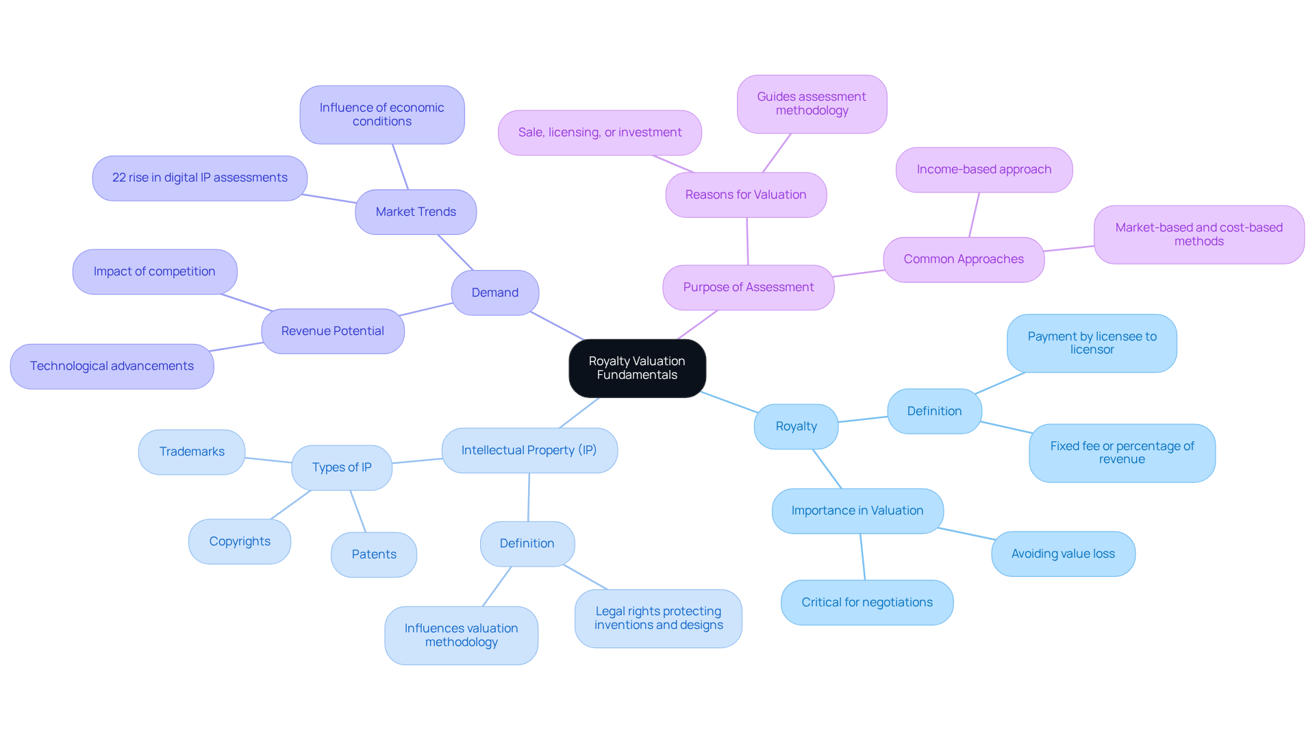 This mindmap starts with the main idea of royalty valuation at the center. Each branch represents a key concept related to this topic. Follow the branches to explore definitions and implications of royalties, intellectual property, market demand, and the purpose of assessments. The colors help differentiate each concept, making it easier to understand how they relate to the overall theme. This mindmap starts with the main idea of royalty valuation at the center. Each branch represents a key concept related to this topic. Follow the branches to explore definitions and implications of royalties, intellectual property, market demand, and the purpose of assessments. The colors help differentiate each concept, making it easier to understand how they relate to the overall theme.