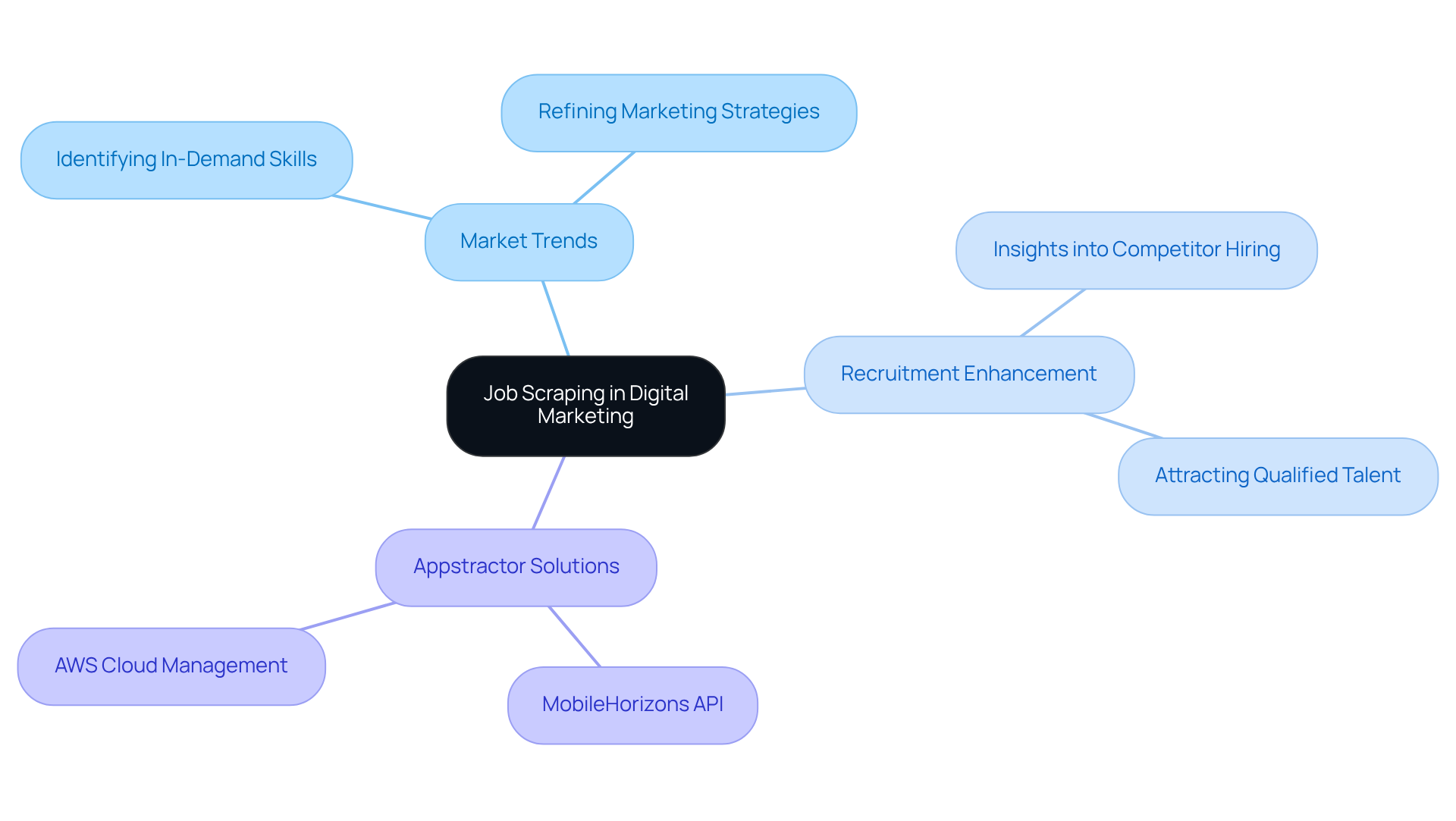 Start at the center with job scraping, then explore how it influences market analysis and recruitment. Each branch represents a key area, showing how they connect to the main idea. Start at the center with job scraping, then explore how it influences market analysis and recruitment. Each branch represents a key area, showing how they connect to the main idea.