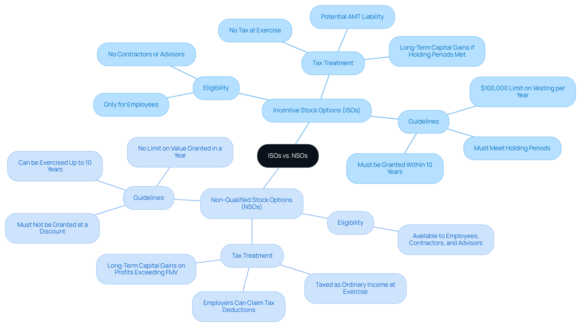 This mindmap helps you visualize the differences between Incentive Stock Options and Non-Qualified Stock Options. Start at the center with the main comparison, then follow the branches to see how each type of option differs in terms of eligibility, tax implications, and specific guidelines. This mindmap helps you visualize the differences between Incentive Stock Options and Non-Qualified Stock Options. Start at the center with the main comparison, then follow the branches to see how each type of option differs in terms of eligibility, tax implications, and specific guidelines.