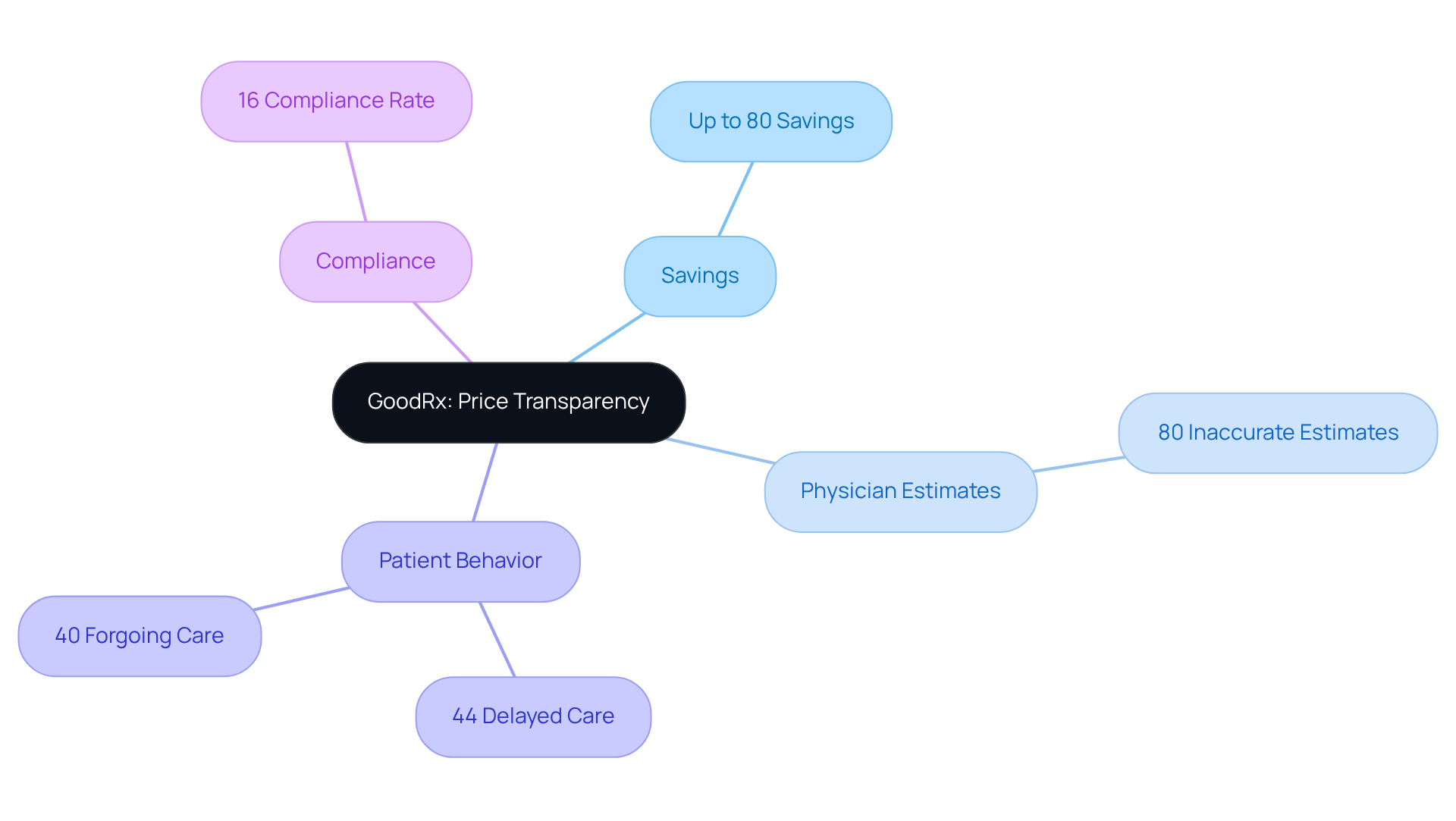 The central node represents GoodRx's role in price transparency, with branches showing key statistics and implications that highlight its importance for families managing medication costs.