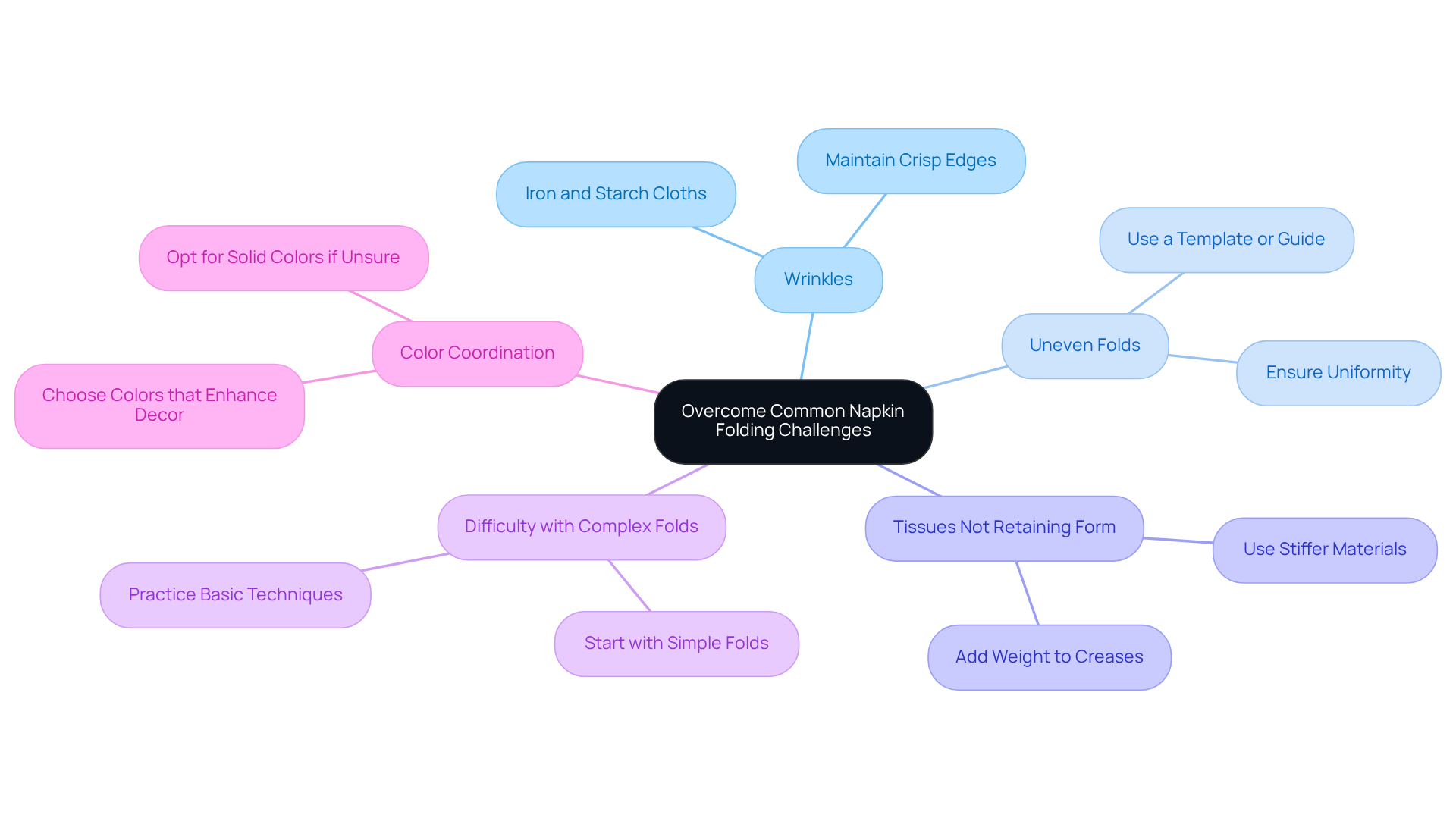 Start at the center with the main theme of overcoming challenges in napkin folding. Each branch represents a specific challenge, and the sub-branches provide practical solutions. This layout helps you quickly identify how to tackle each issue effectively.
