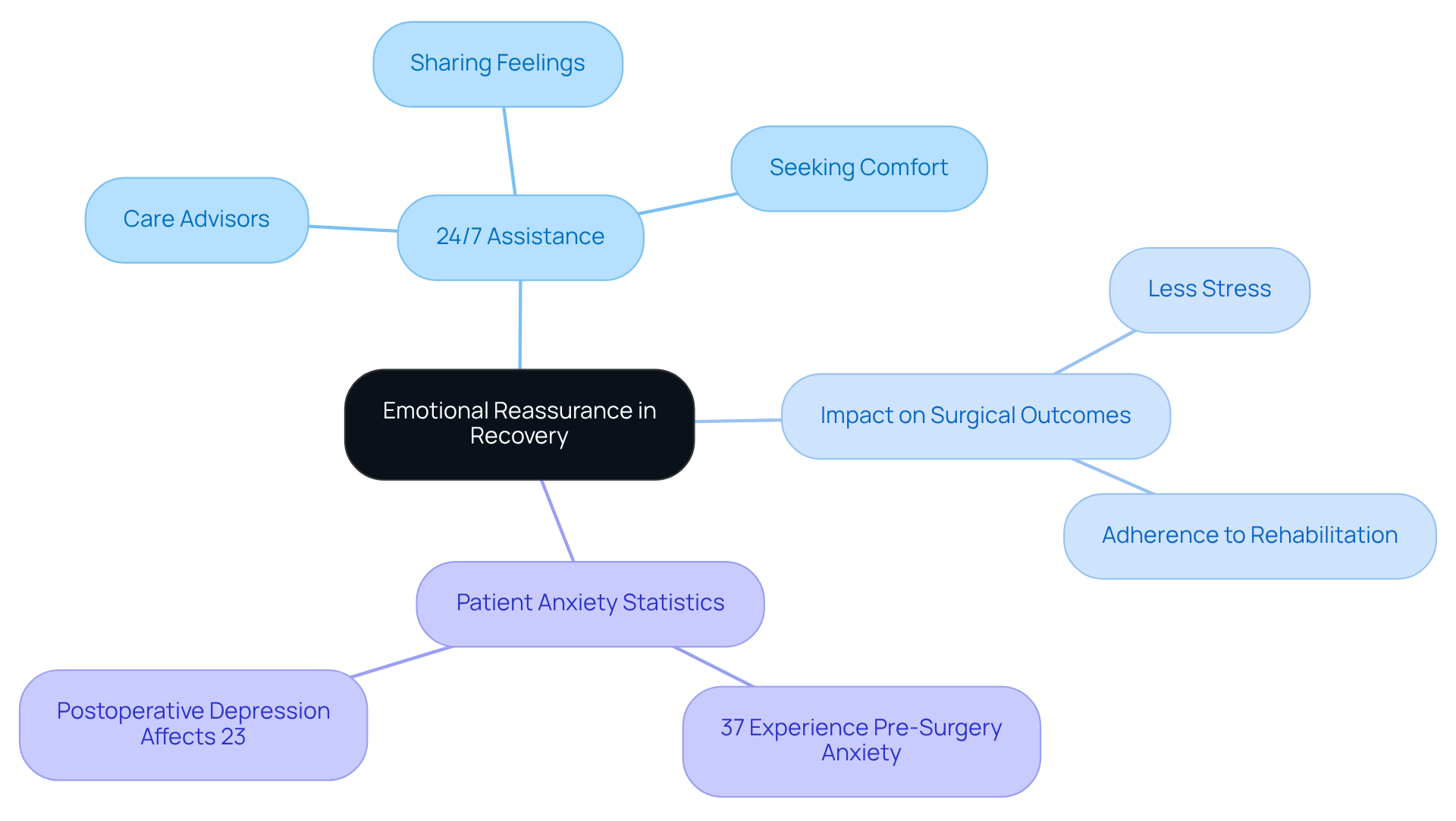The center represents the main theme of emotional reassurance, while the branches show how this support is provided and its effects on patients. Each color-coded branch highlights different aspects of the emotional journey after surgery.