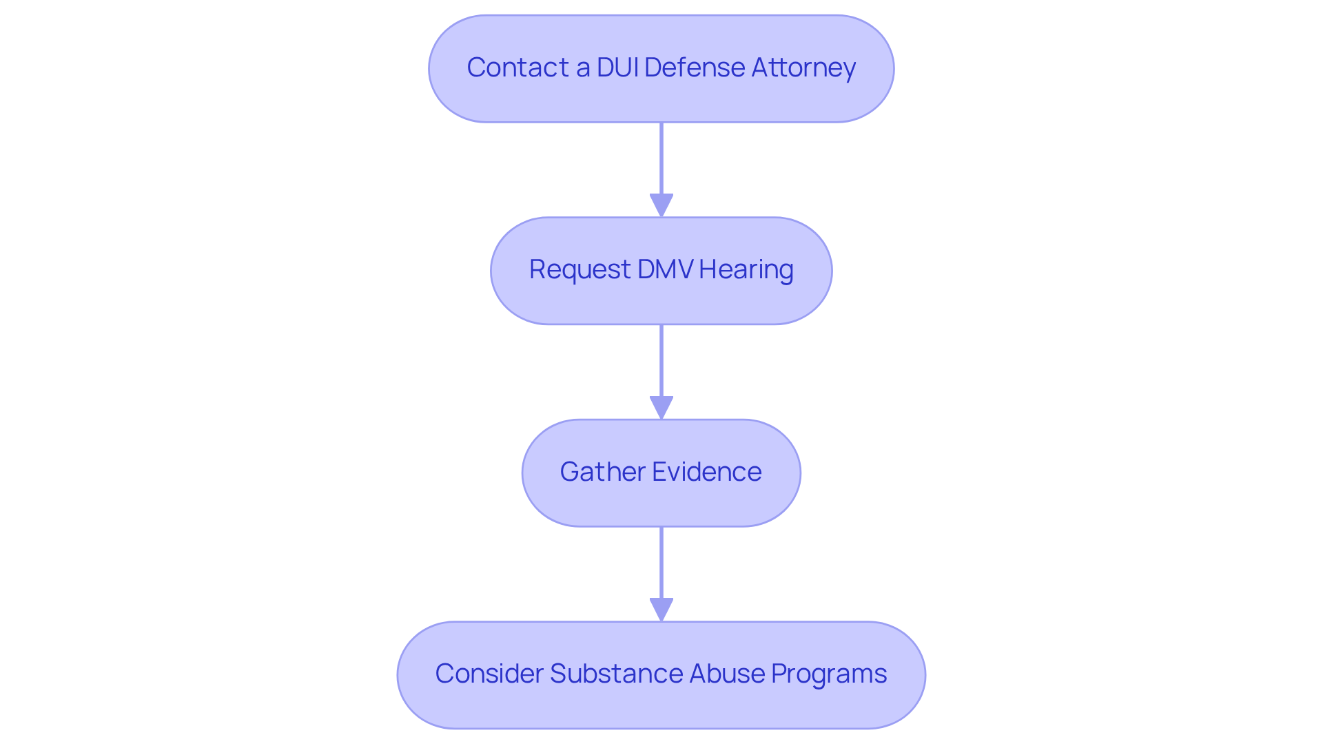 Follow the arrows to see the steps you should take after a DUI arrest. Each box represents an important action to help manage the situation effectively. Follow the arrows to see the steps you should take after a DUI arrest. Each box represents an important action to help manage the situation effectively.