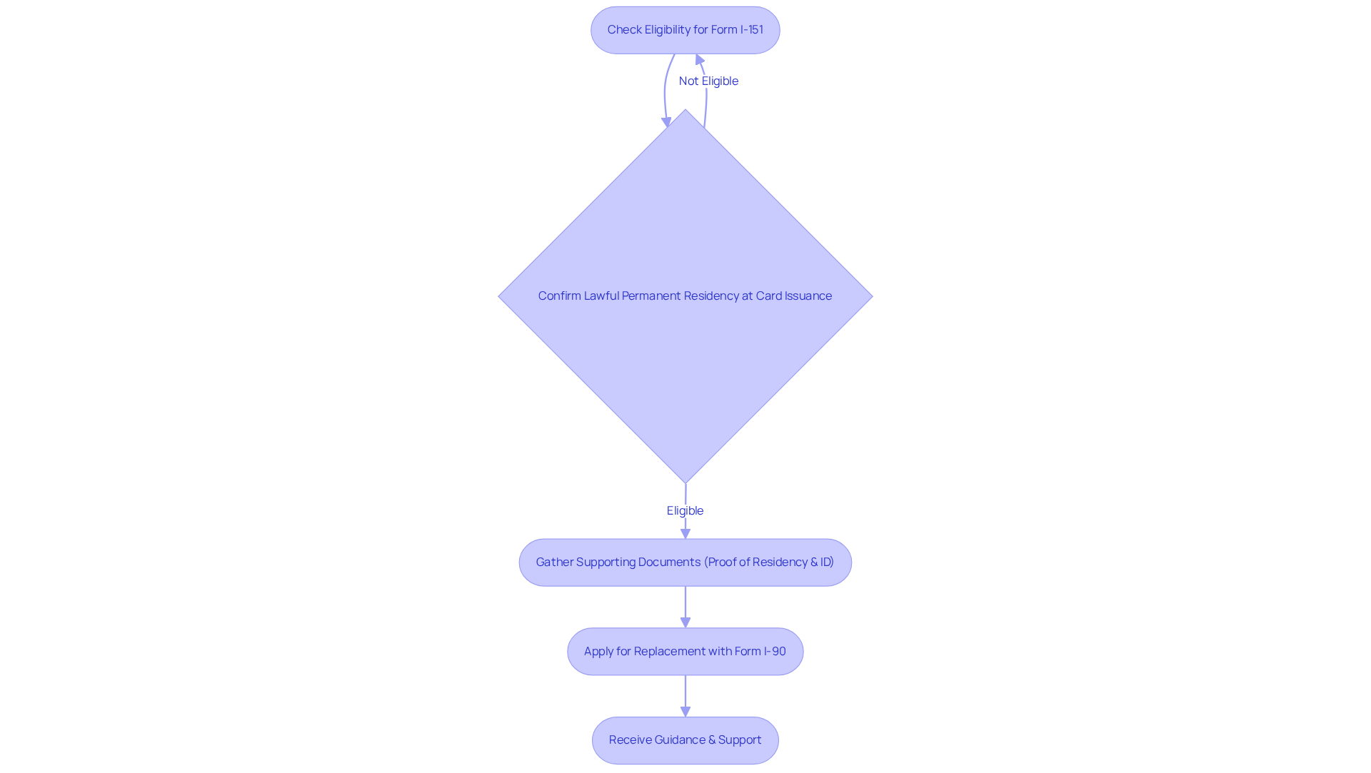 This flowchart guides you through the steps to determine your eligibility for Form I-151. Follow the arrows to see what you need to do at each stage, from confirming your residency to applying for a replacement. This flowchart guides you through the steps to determine your eligibility for Form I-151. Follow the arrows to see what you need to do at each stage, from confirming your residency to applying for a replacement.
