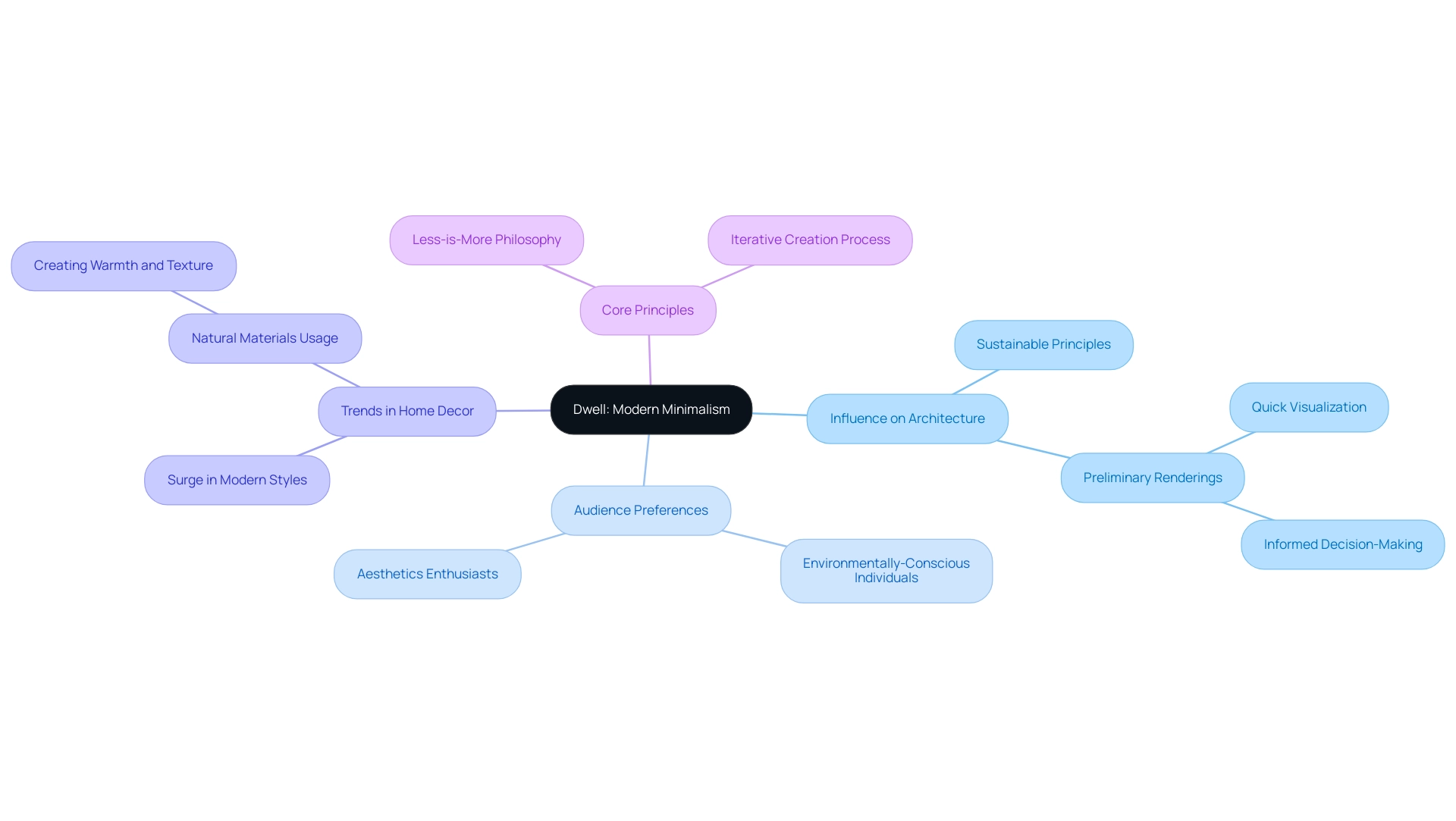 Central node represents Dwell's influence, with branches showing key areas like architecture influence, audience preferences, trends, and core principles.