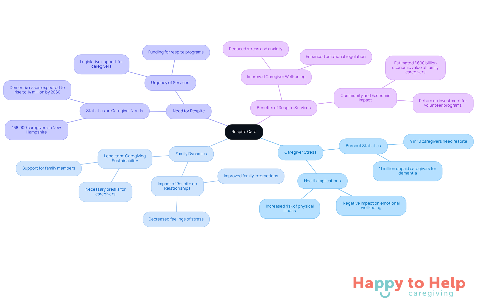 The central node represents respite care, while the branches show related issues and benefits. Each color-coded branch helps you see how different aspects of caregiving are interconnected.