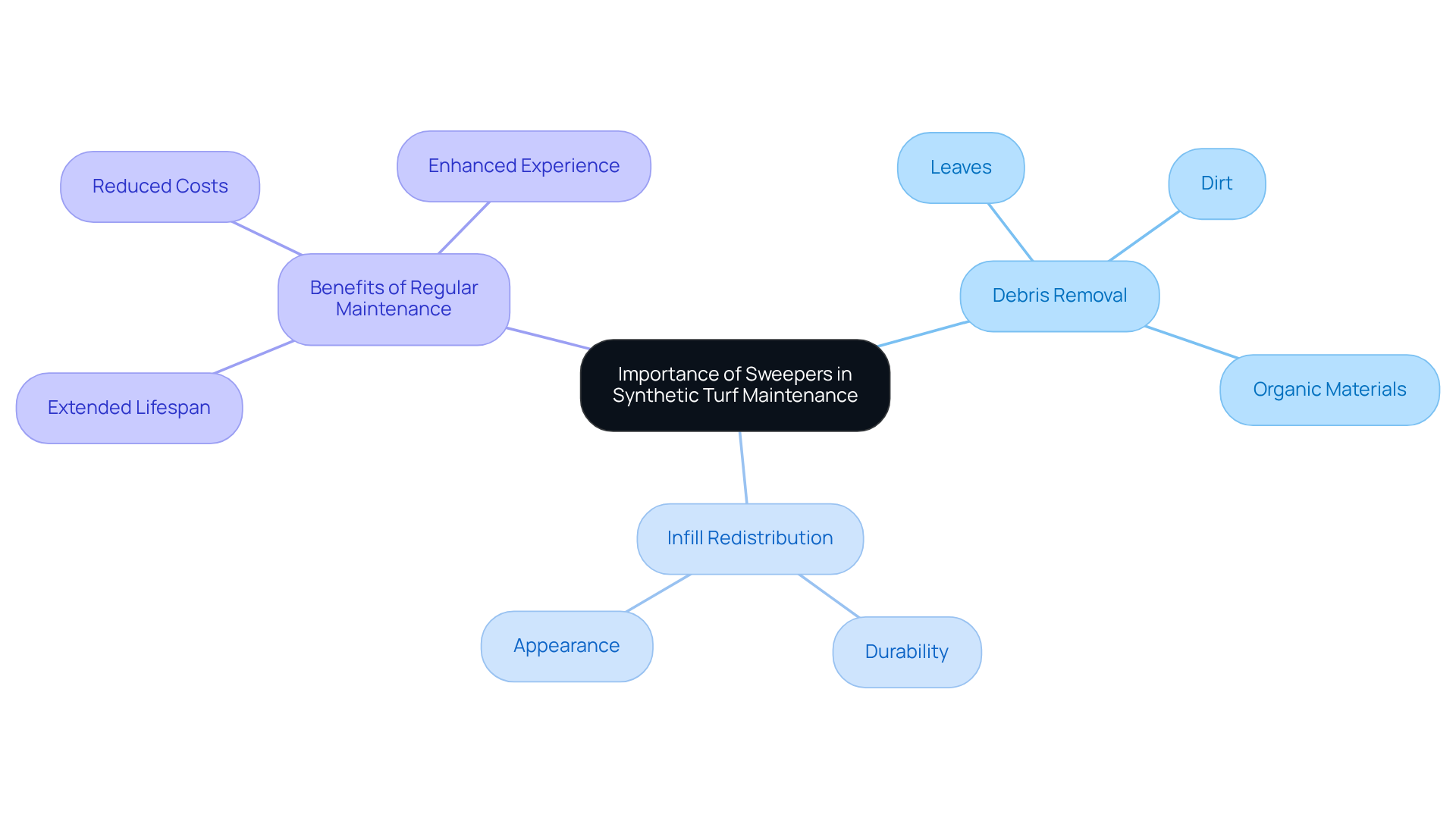 This mindmap shows how sweepers contribute to maintaining synthetic turf. Start at the center with the main idea, then follow the branches to see how they help with debris removal, infill redistribution, and the overall benefits of regular maintenance. This mindmap shows how sweepers contribute to maintaining synthetic turf. Start at the center with the main idea, then follow the branches to see how they help with debris removal, infill redistribution, and the overall benefits of regular maintenance.