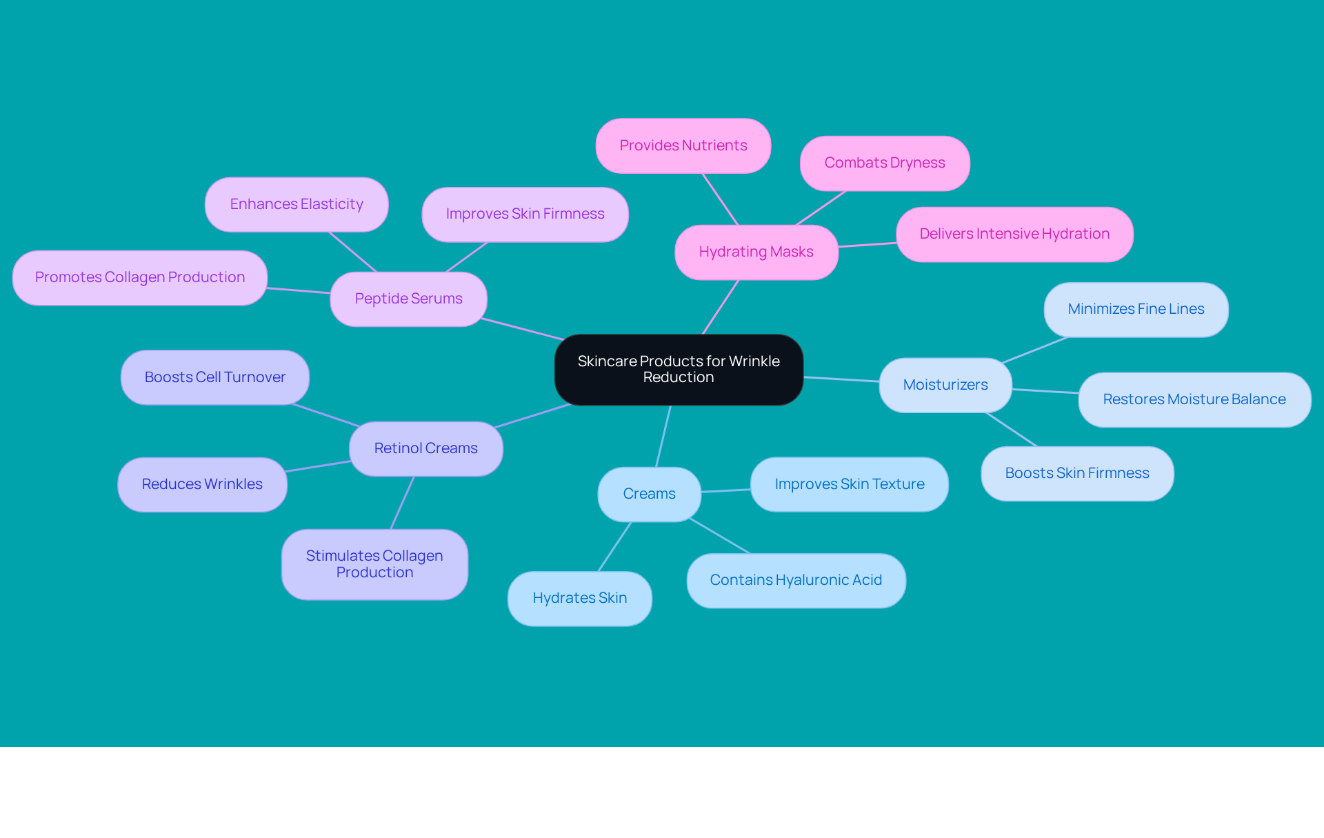 The central node represents the overall theme of wrinkle reduction. Each branch shows a type of skincare product, and the sub-branches highlight their unique benefits. This layout helps you understand how different products contribute to healthier skin.