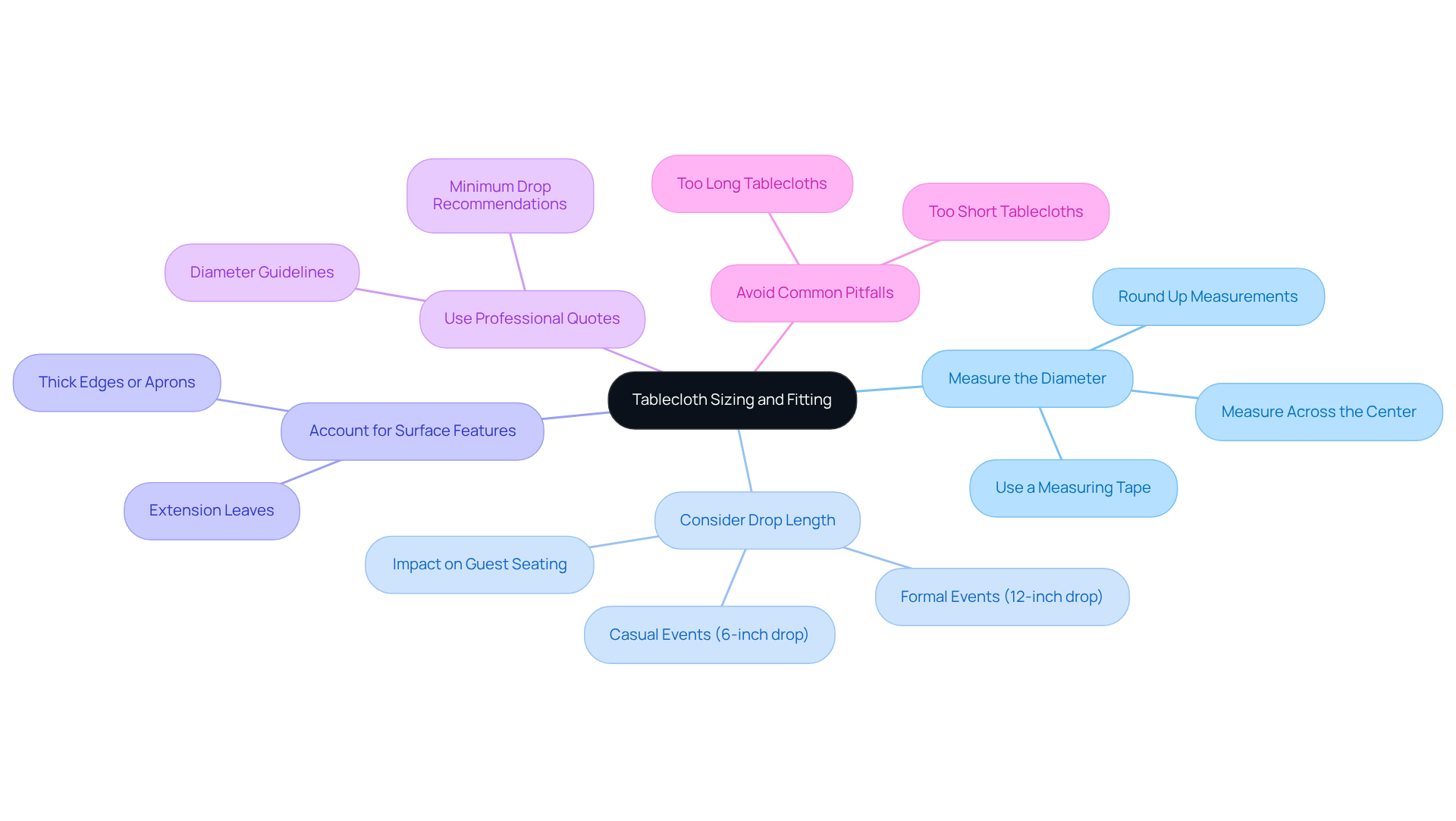 The central node represents the main topic of tablecloth sizing, while the branches show key guidelines. Each guideline can be expanded to reveal more detailed steps or tips, helping you understand how to achieve the perfect fit for your table.