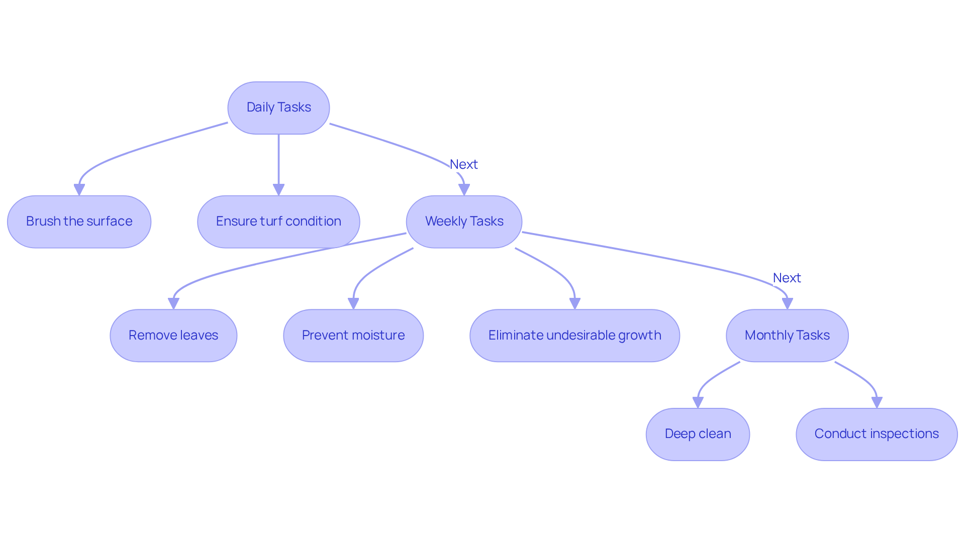 This flowchart outlines the essential tasks for maintaining your backyard putting green. Follow the arrows to see what needs to be done daily, weekly, and monthly to keep your turf in top shape. This flowchart outlines the essential tasks for maintaining your backyard putting green. Follow the arrows to see what needs to be done daily, weekly, and monthly to keep your turf in top shape.