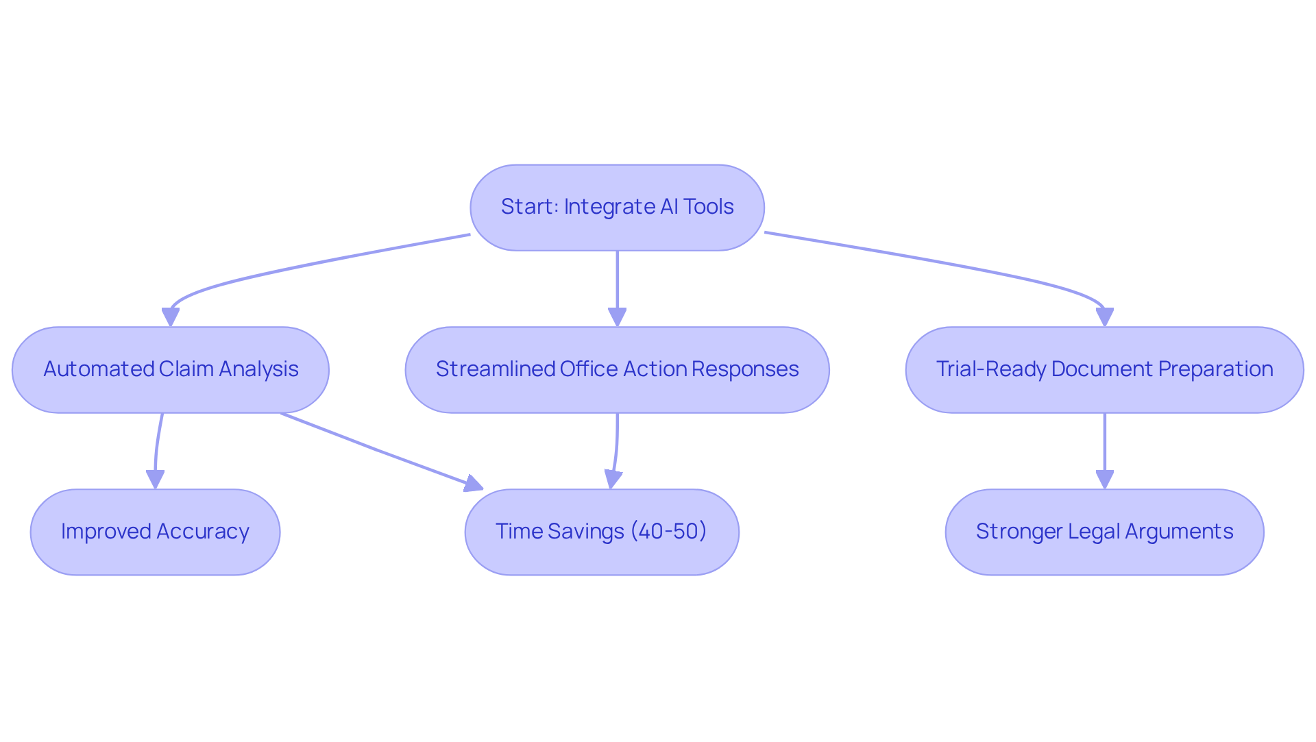 Follow the flow from integrating AI tools to see how each feature contributes to better outcomes in patent litigation. Each step shows how the process improves efficiency and accuracy.