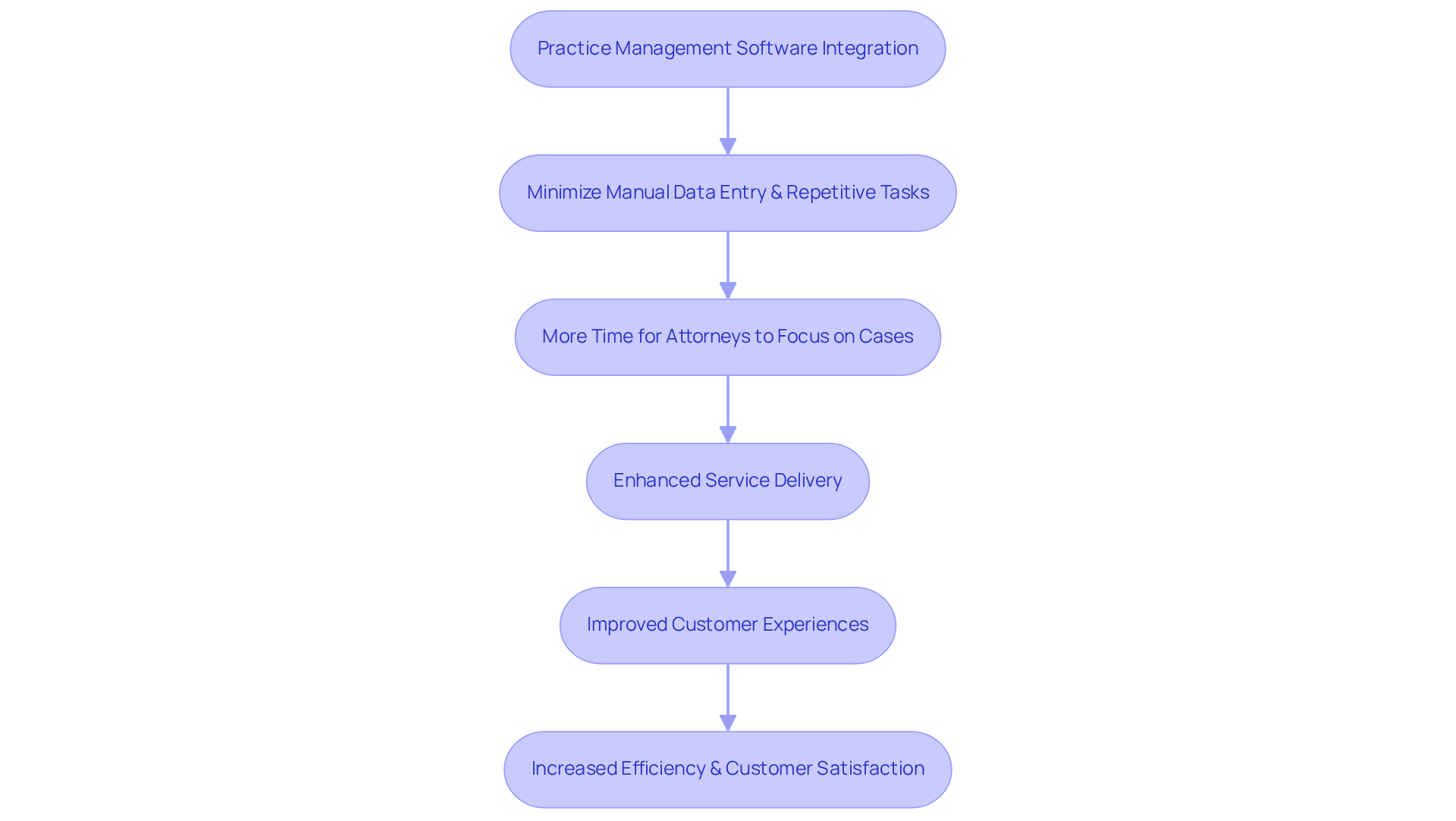 Follow the flow from the integration of software to see how it reduces repetitive tasks, allowing attorneys to focus more on their cases, which ultimately leads to better service and happier clients. Follow the flow from the integration of software to see how it reduces repetitive tasks, allowing attorneys to focus more on their cases, which ultimately leads to better service and happier clients.