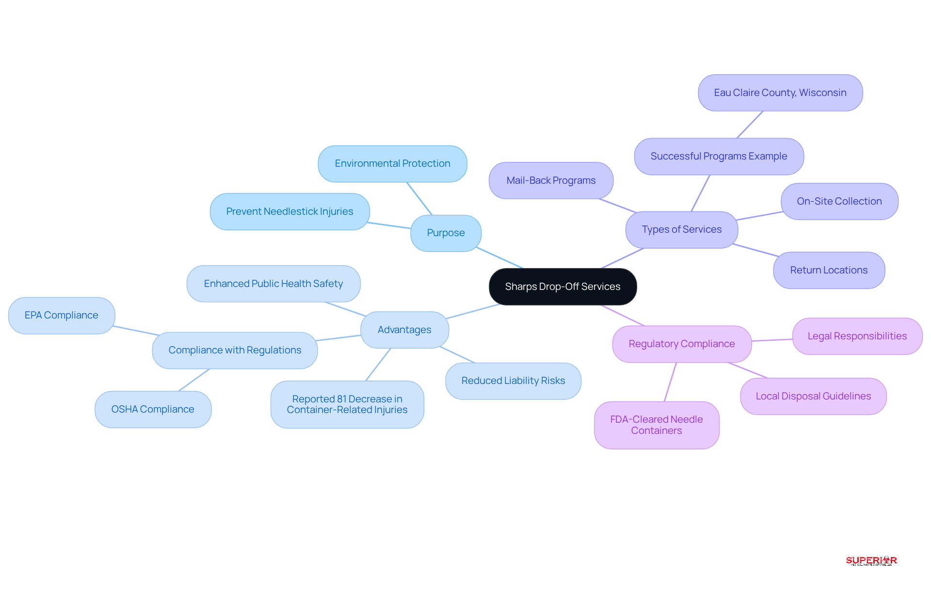 The center represents the main topic of sharps drop-off services. Each branch leads to important aspects like their purpose, benefits, available types, and compliance needs. Follow the branches to explore how each part contributes to safe needle disposal.