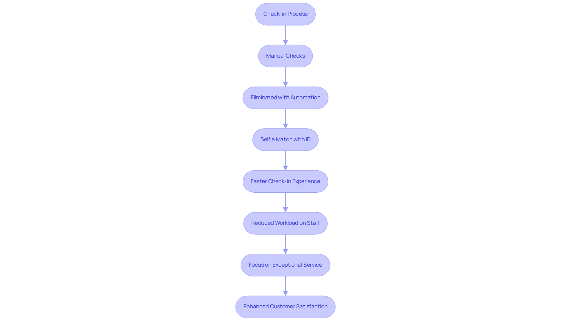 This flowchart shows how automated identity verification transforms the check-in process. Each step illustrates the transition from manual checks to a streamlined, efficient system that benefits both staff and guests.