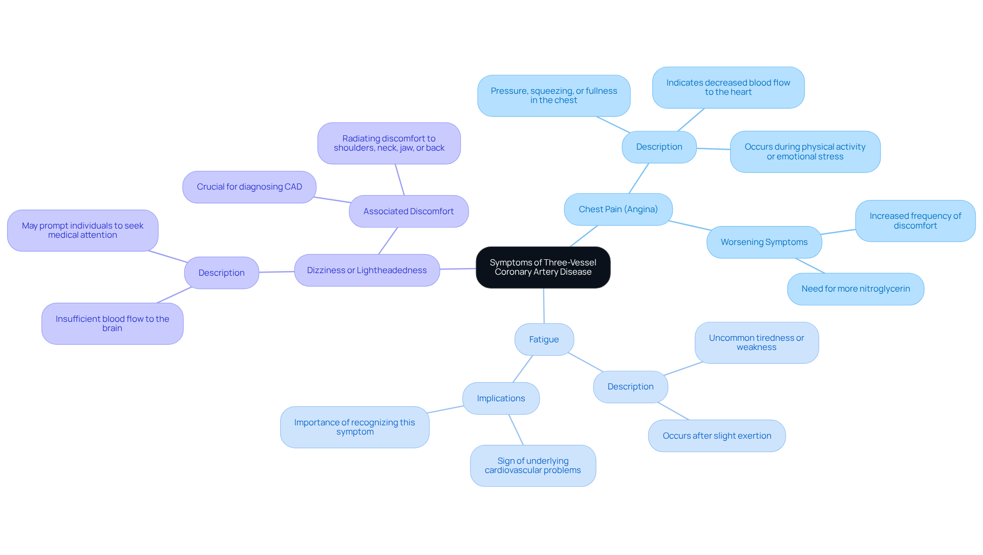 This mindmap starts with the main topic in the center and branches out to show the key symptoms of three-vessel coronary artery disease. Each branch represents a symptom, and the sub-branches provide more details about what that symptom entails. It's a helpful way to visualize how these symptoms relate to the condition.