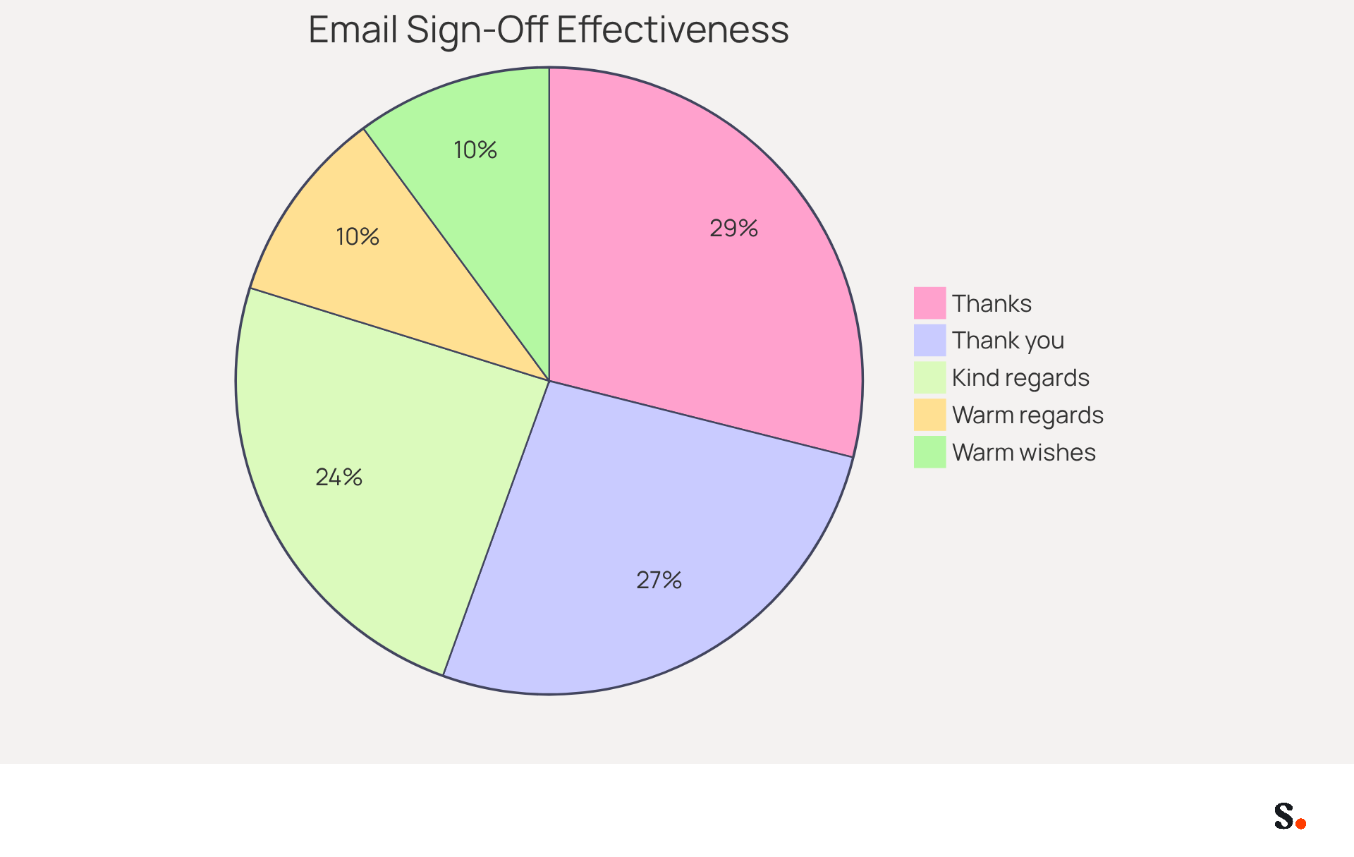 Each slice of the pie shows how effective different email sign-offs are in getting responses. The bigger the slice, the more effective that sign-off is. For example, 'Thanks' gets the highest response rate, while 'Warm wishes' shows a notable increase in responses compared to more formal closings. Each slice of the pie shows how effective different email sign-offs are in getting responses. The bigger the slice, the more effective that sign-off is. For example, 'Thanks' gets the highest response rate, while 'Warm wishes' shows a notable increase in responses compared to more formal closings.