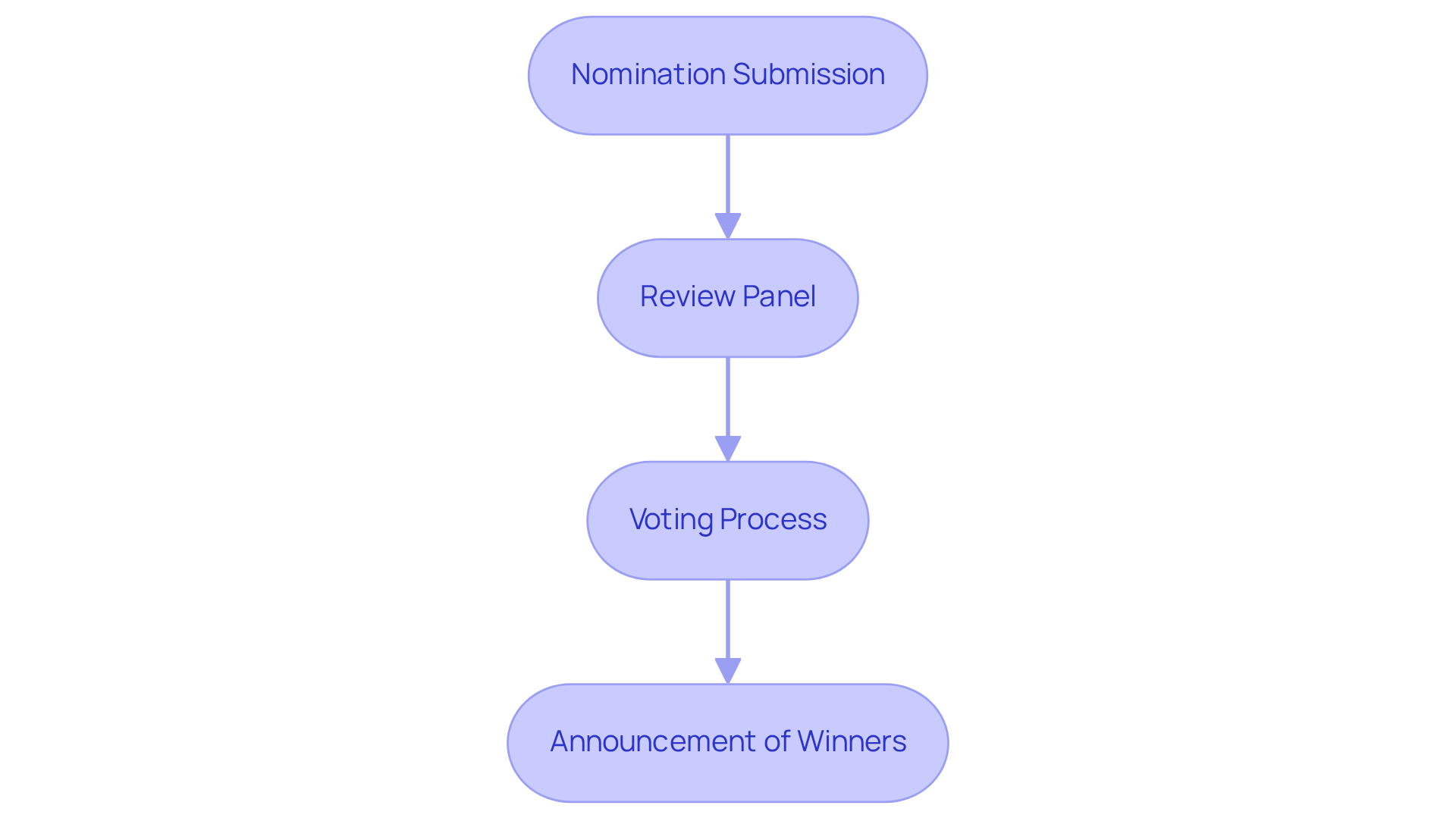 Each box represents a step in the nomination and selection journey. Follow the arrows to see how nominations move through the process until winners are announced. Each box represents a step in the nomination and selection journey. Follow the arrows to see how nominations move through the process until winners are announced.