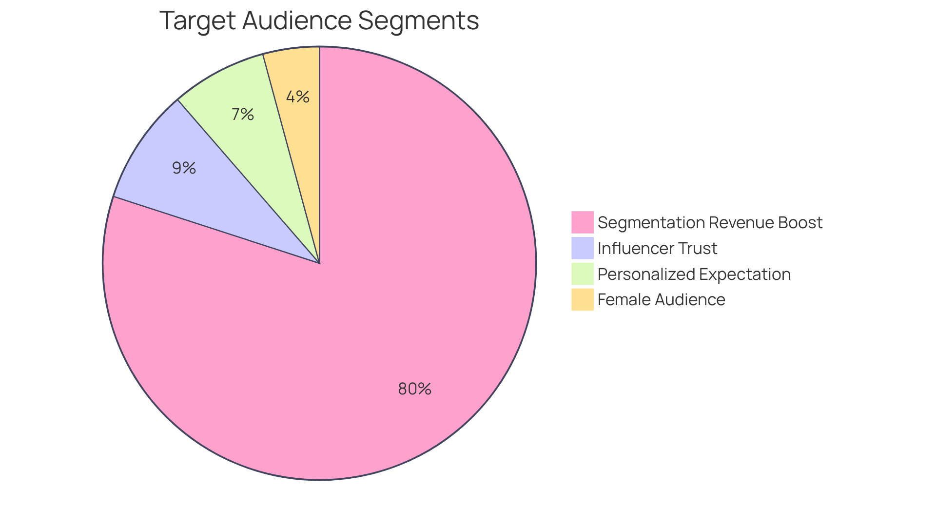 Each slice of the pie shows a different part of your audience. The bigger the slice, the more significant that segment is. For example, one slice shows that 40% of Nike's audience is female, while another slice indicates that 68% of consumers want personalized experiences. This helps you see how to tailor your content to meet these needs. Each slice of the pie shows a different part of your audience. The bigger the slice, the more significant that segment is. For example, one slice shows that 40% of Nike's audience is female, while another slice indicates that 68% of consumers want personalized experiences. This helps you see how to tailor your content to meet these needs.