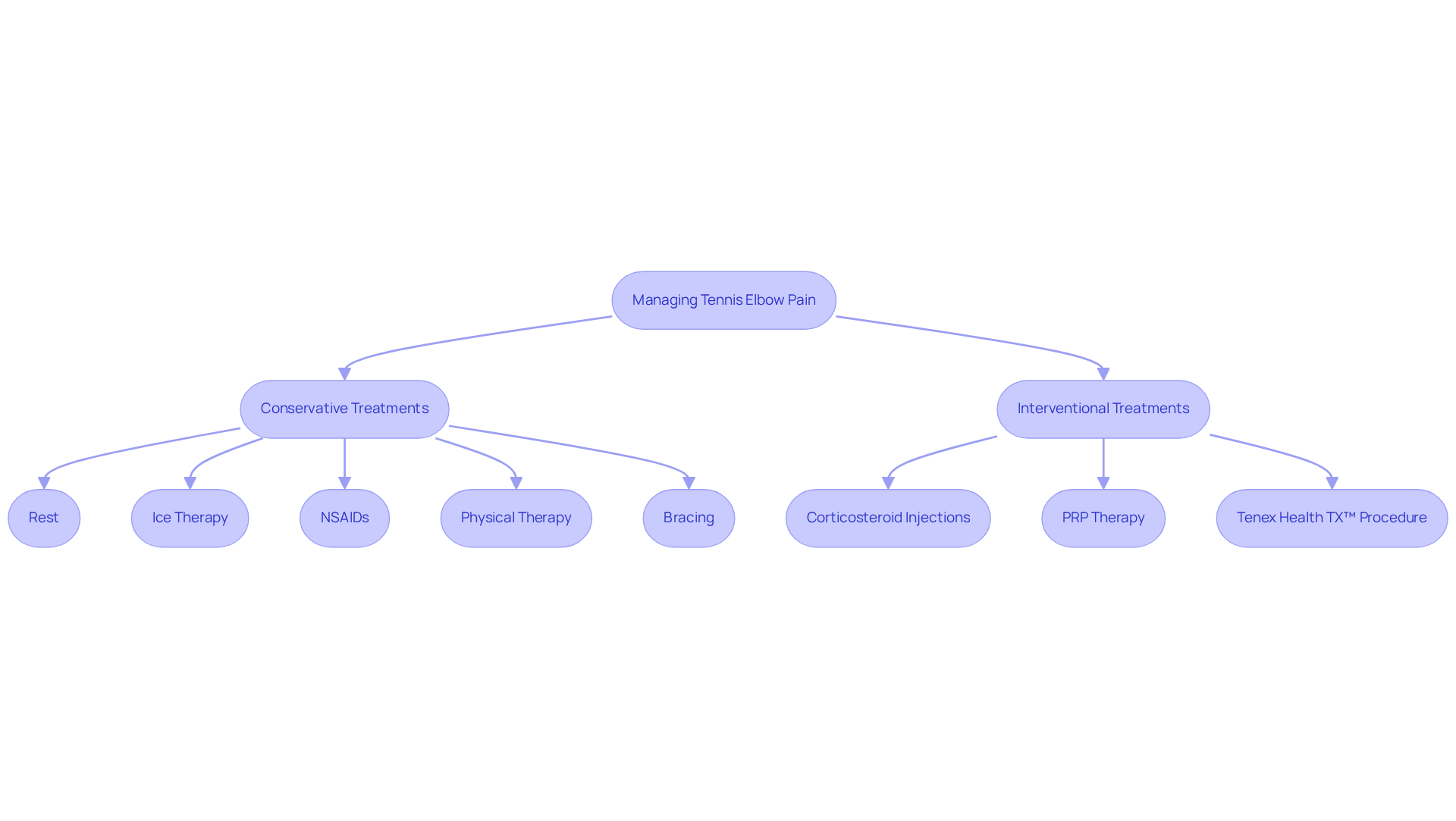 This flowchart guides you through the various treatment options for tennis elbow. Start at the top with general management strategies, and follow the arrows to see conservative treatments first. If those don't help, you can explore interventional treatments. Each box represents a different approach to alleviating pain and promoting recovery. This flowchart guides you through the various treatment options for tennis elbow. Start at the top with general management strategies, and follow the arrows to see conservative treatments first. If those don't help, you can explore interventional treatments. Each box represents a different approach to alleviating pain and promoting recovery.
