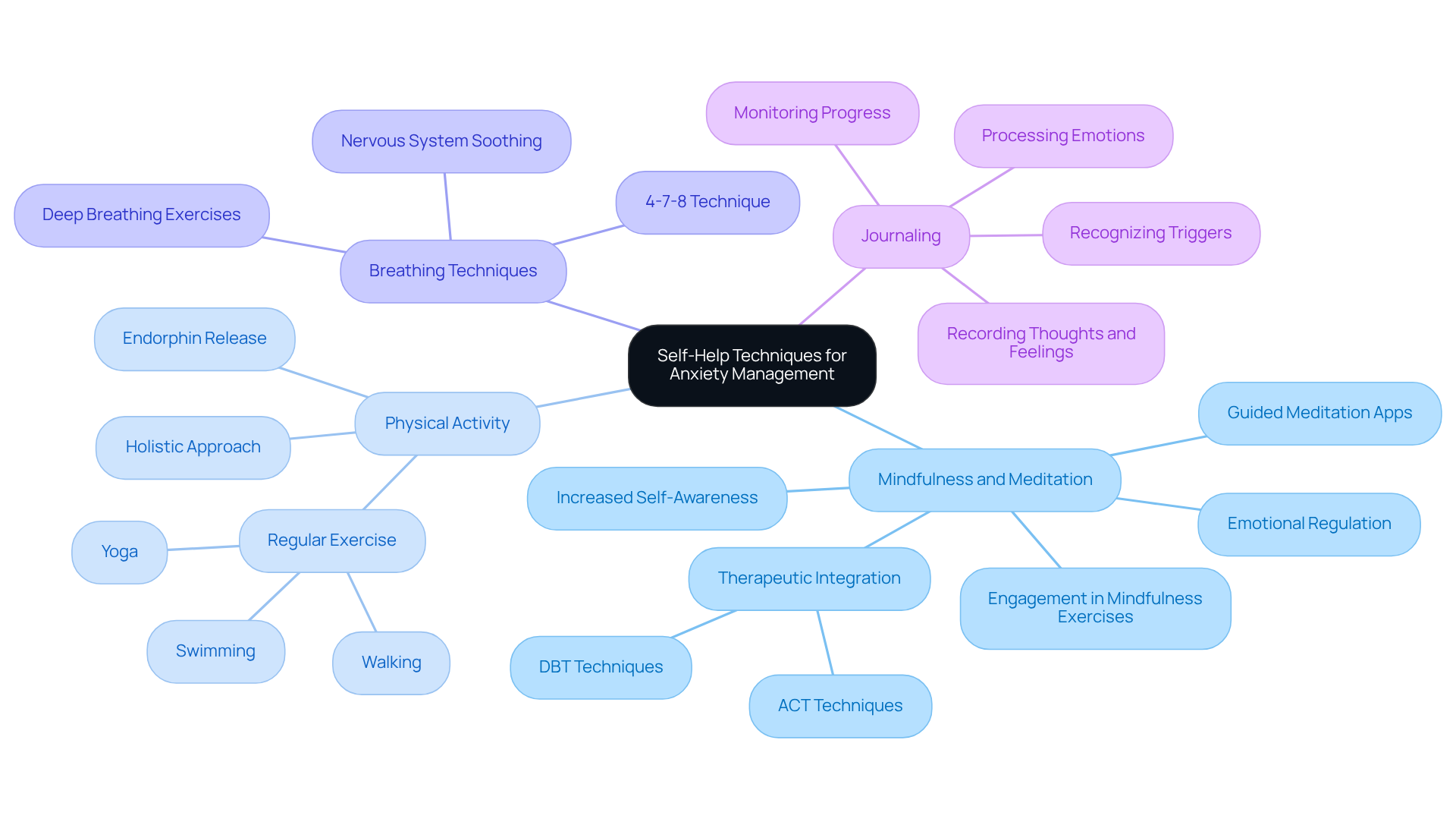 This mindmap shows various strategies you can use to manage anxiety. Each branch represents a different technique, and the sub-branches provide more details about how to implement them or their benefits. Follow the branches to explore different ways to improve your mental well-being!