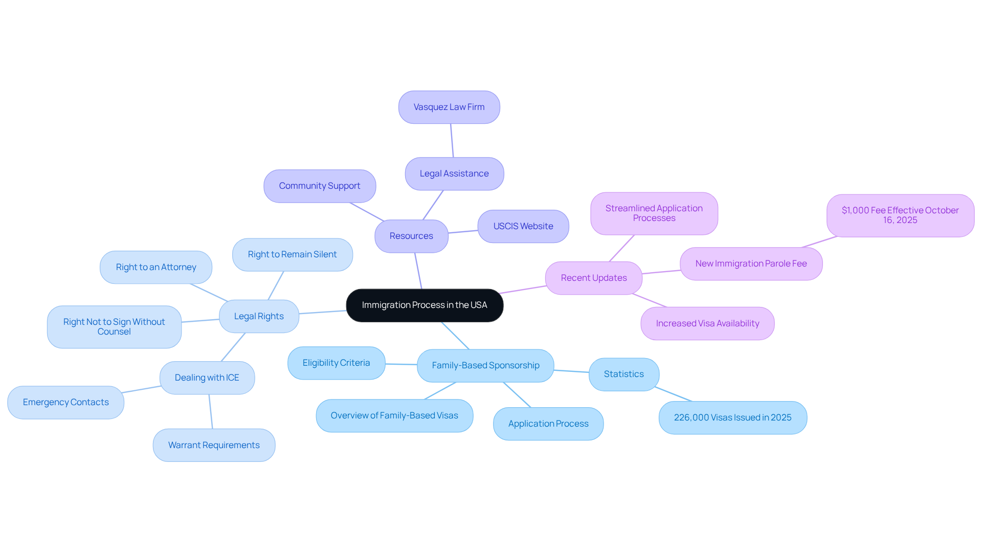 The central node represents the immigration process, with branches showing key areas like family sponsorship and legal rights. Each subtopic helps clarify the details and connections, making it easier to understand this multifaceted topic.