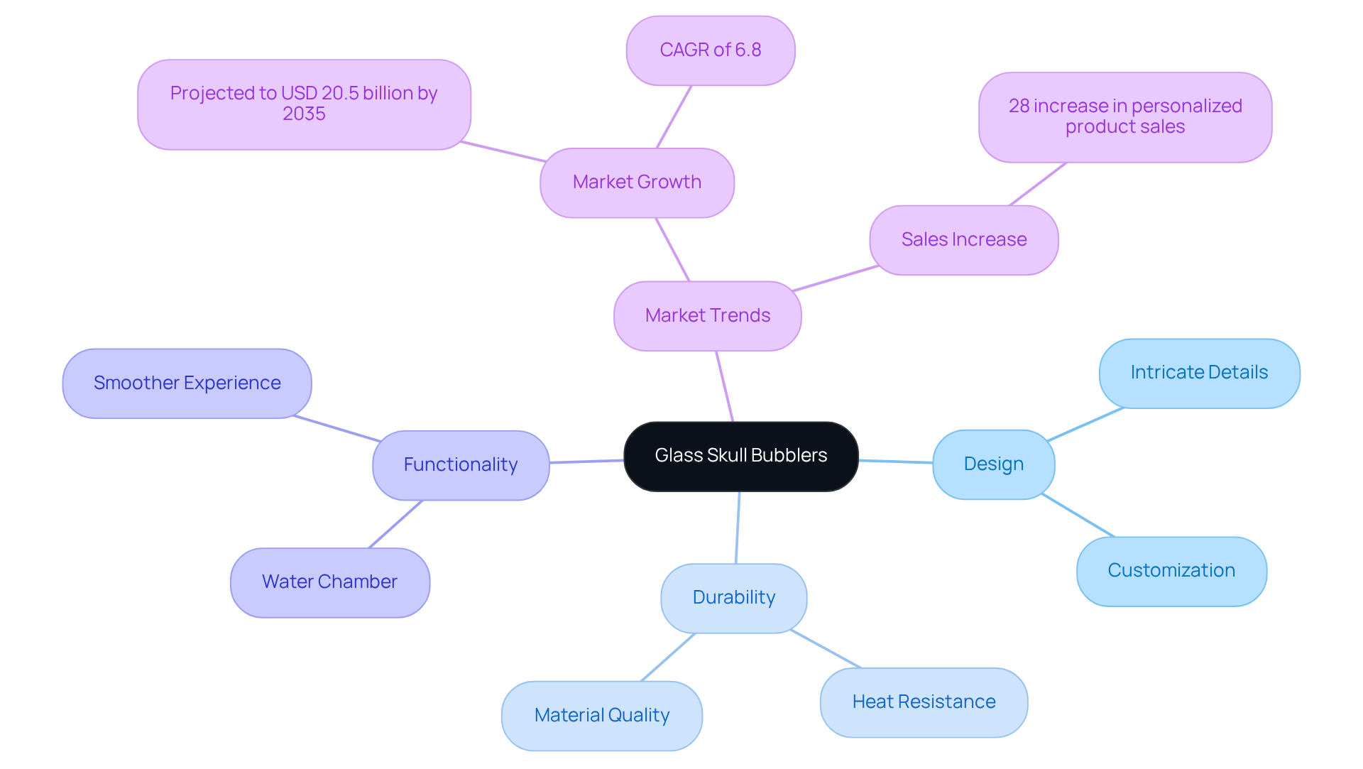 The central node represents the main topic, while branches show different aspects of glass skull bubblers, including their features and market insights. Each color-coded branch helps you easily identify related ideas. The central node represents the main topic, while branches show different aspects of glass skull bubblers, including their features and market insights. Each color-coded branch helps you easily identify related ideas.