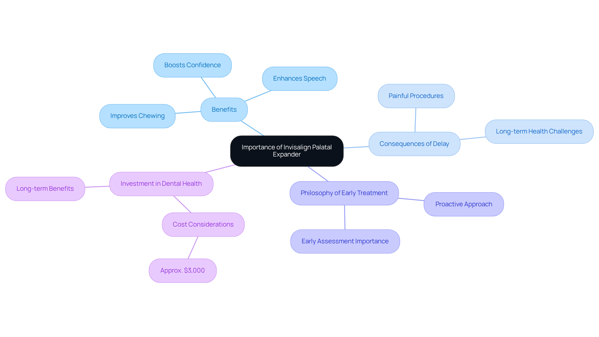 This mindmap illustrates how the Invisalign palatal expander is crucial in orthodontics. Start at the center with its importance, then explore the benefits, potential consequences of not using it, the philosophy behind early treatment, and the overall investment in your child's dental health.
