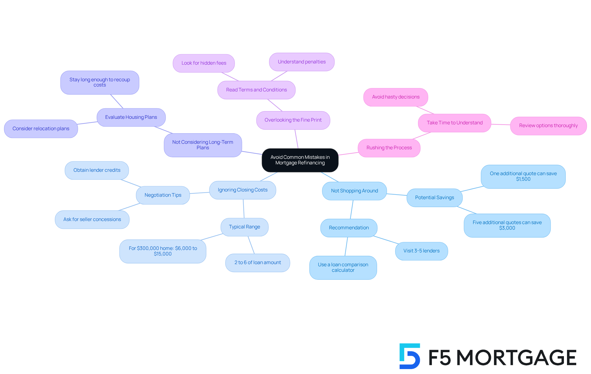 Each branch represents a common mistake to avoid. Dive into each one to understand its implications and how to avoid making that mistake when refinancing your mortgage. Each branch represents a common mistake to avoid. Dive into each one to understand its implications and how to avoid making that mistake when refinancing your mortgage.