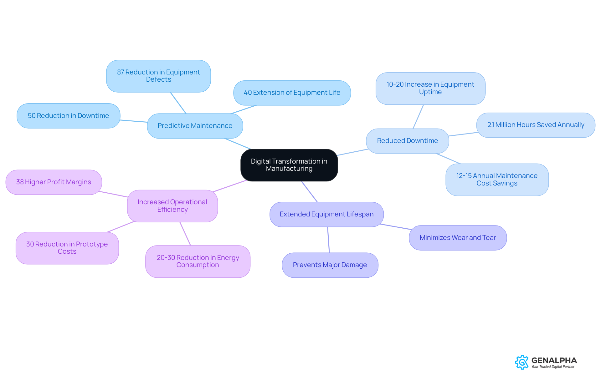 The central idea represents the overarching theme of digital transformation. Each branch covers a specific benefit, and the sub-branches provide detailed data and examples, helping you see how these strategies interconnect and contribute to productivity.