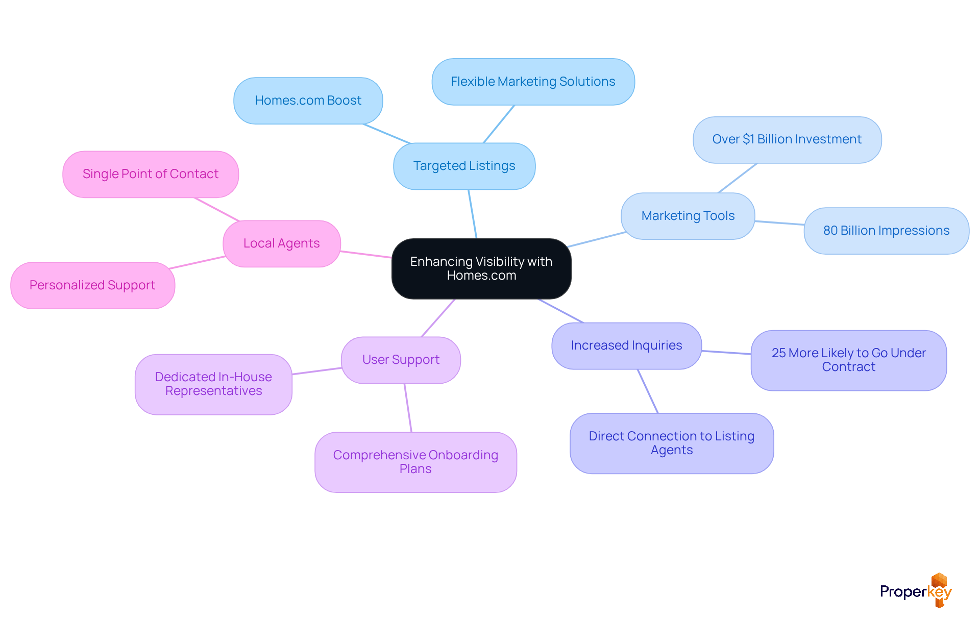 This mindmap illustrates how Homes.com helps sellers stand out in a crowded market. Each branch represents a key benefit or feature, showing how they connect to the central idea of enhancing visibility and facilitating successful sales. This mindmap illustrates how Homes.com helps sellers stand out in a crowded market. Each branch represents a key benefit or feature, showing how they connect to the central idea of enhancing visibility and facilitating successful sales.