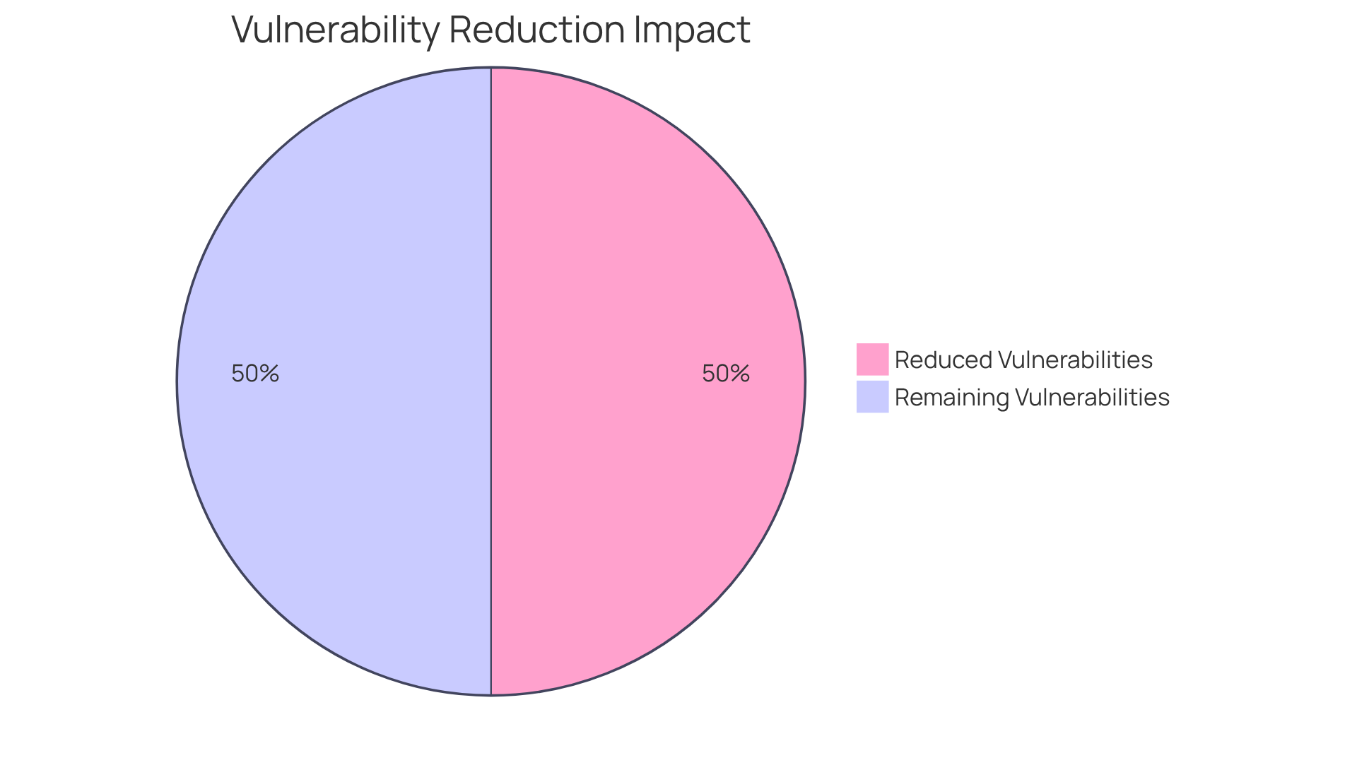 The green slice shows the 50% reduction in vulnerabilities thanks to DeepCode, while the red slice represents the remaining vulnerabilities that still need attention.