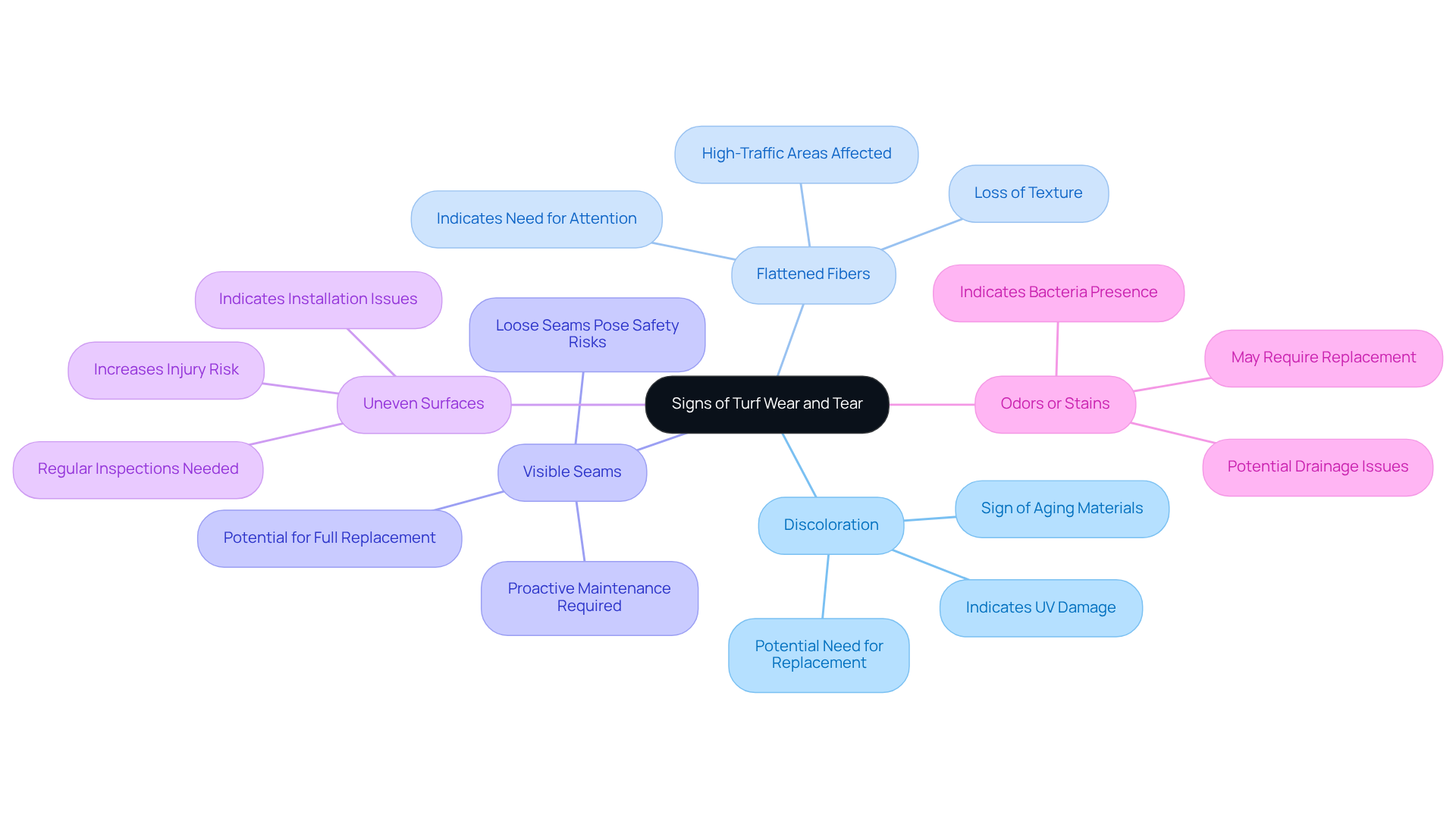 The central node represents the overall topic, while each branch shows a specific sign of wear and tear. Follow the branches to learn about each sign and its potential impact on turf maintenance.
