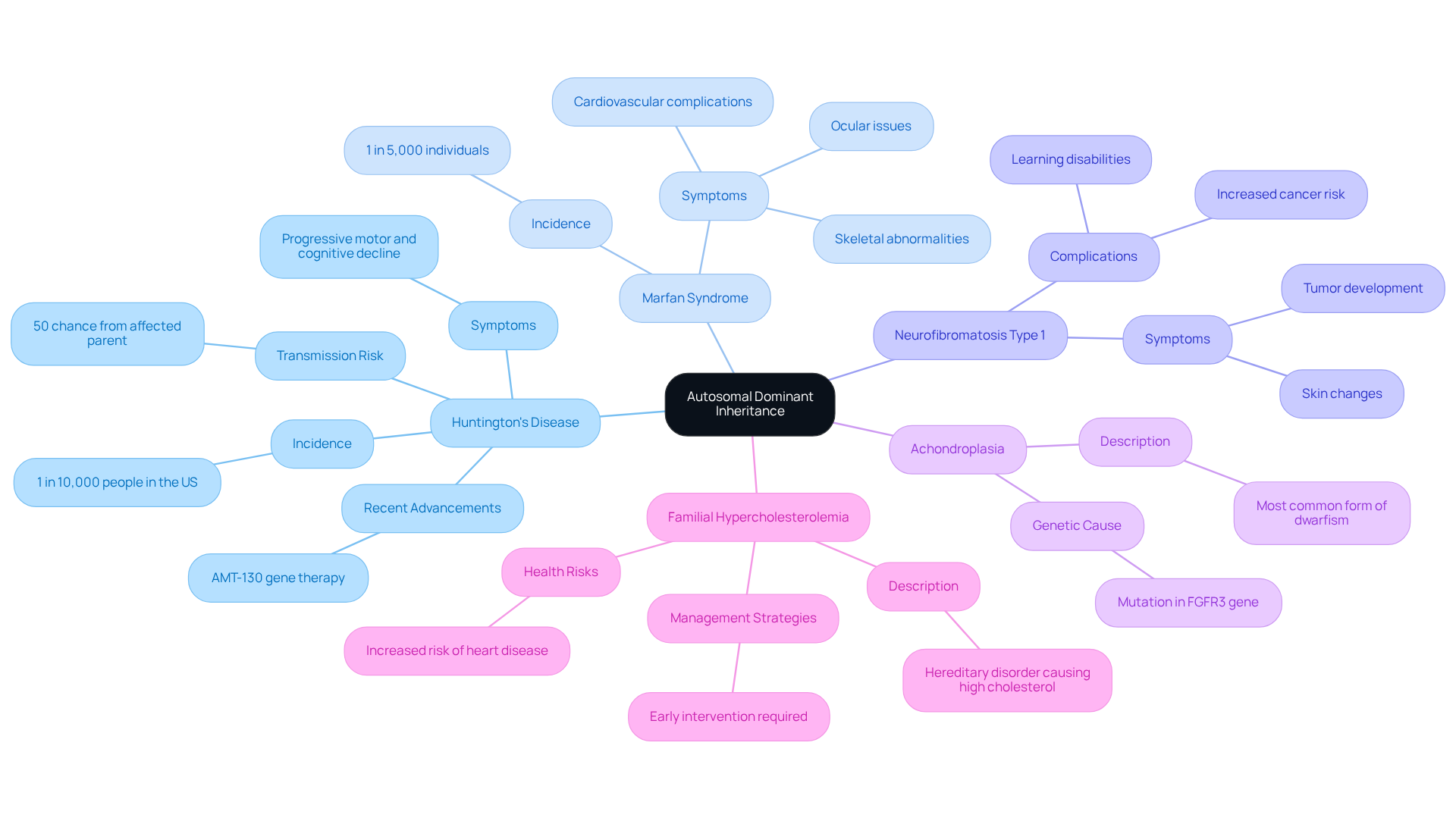 The central node represents the inheritance pattern, while each branch shows a specific condition. Sub-branches provide additional details about each disorder, helping you understand their significance and characteristics.
