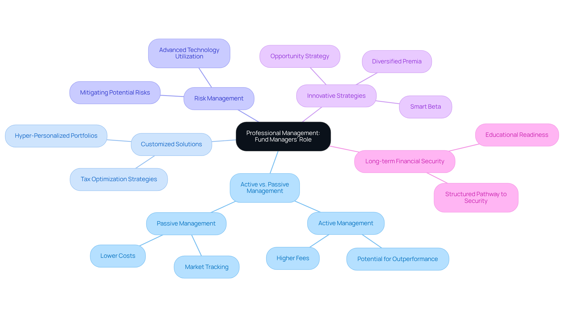 The center represents the main topic about fund managers. Each branch reveals a key area of focus, such as risk management or customized solutions, helping you see how these concepts connect to the overall goal of achieving financial security. The center represents the main topic about fund managers. Each branch reveals a key area of focus, such as risk management or customized solutions, helping you see how these concepts connect to the overall goal of achieving financial security.