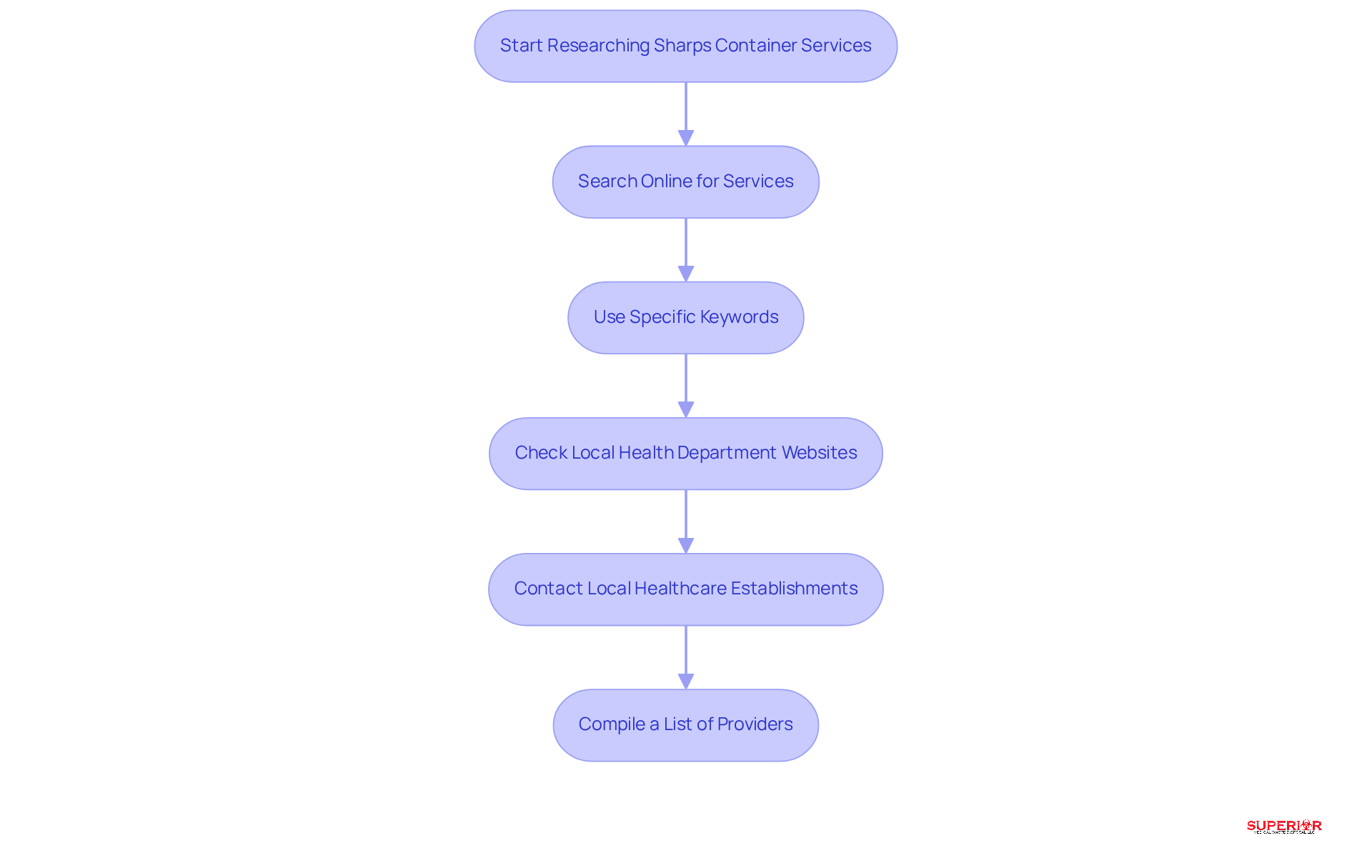 Follow the arrows to see each step in the process of finding a sharps container service. Each box represents an action you should take to gather information and make informed decisions.
