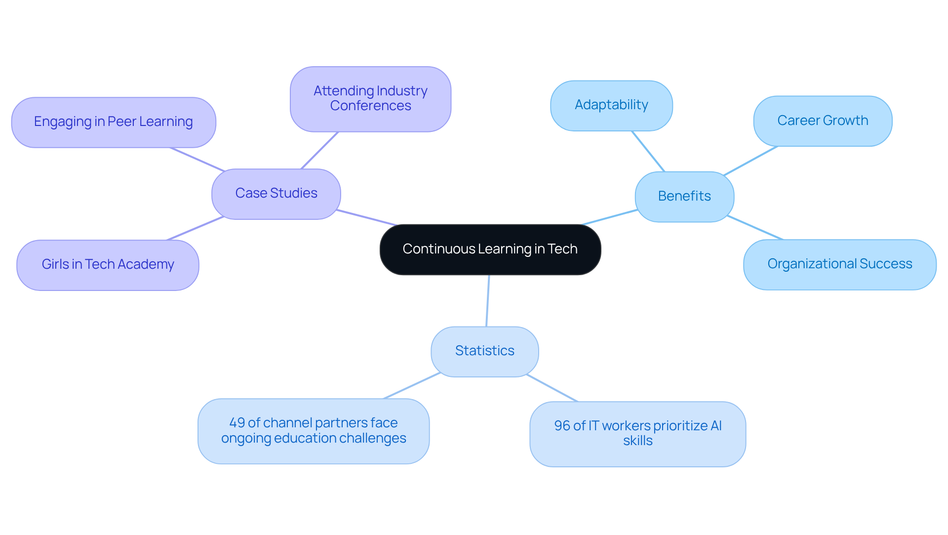 The central node represents the main idea of continuous learning, while the branches show its benefits, relevant statistics, and real-world examples. Each branch helps you understand how continuous learning impacts individuals and organizations in the tech sector.
