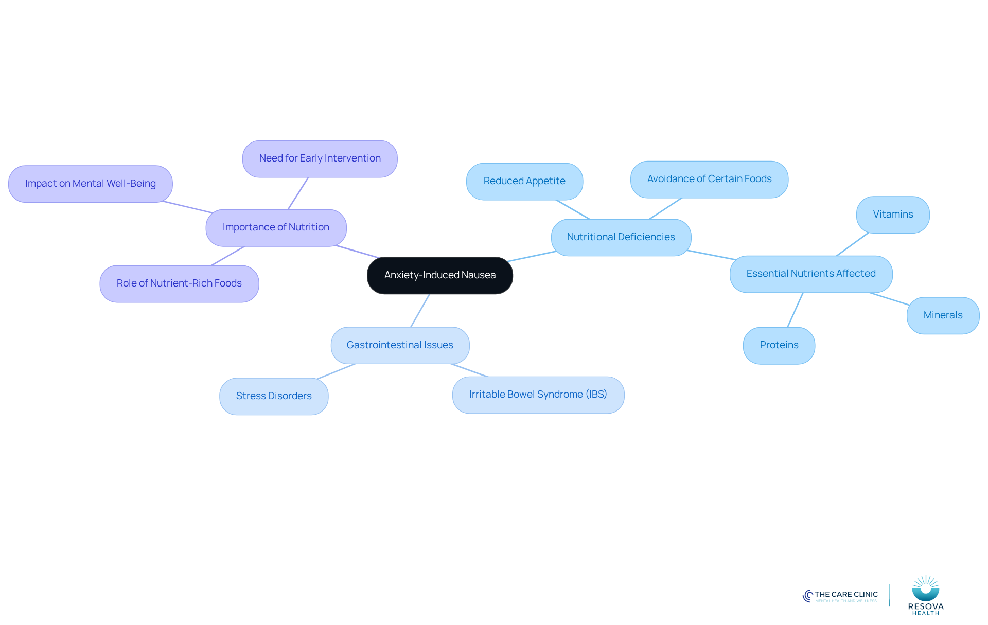 The central node represents the main topic, while branches show related issues and their connections. Each color-coded branch helps you see how anxiety impacts various aspects of health. The central node represents the main topic, while branches show related issues and their connections. Each color-coded branch helps you see how anxiety impacts various aspects of health.