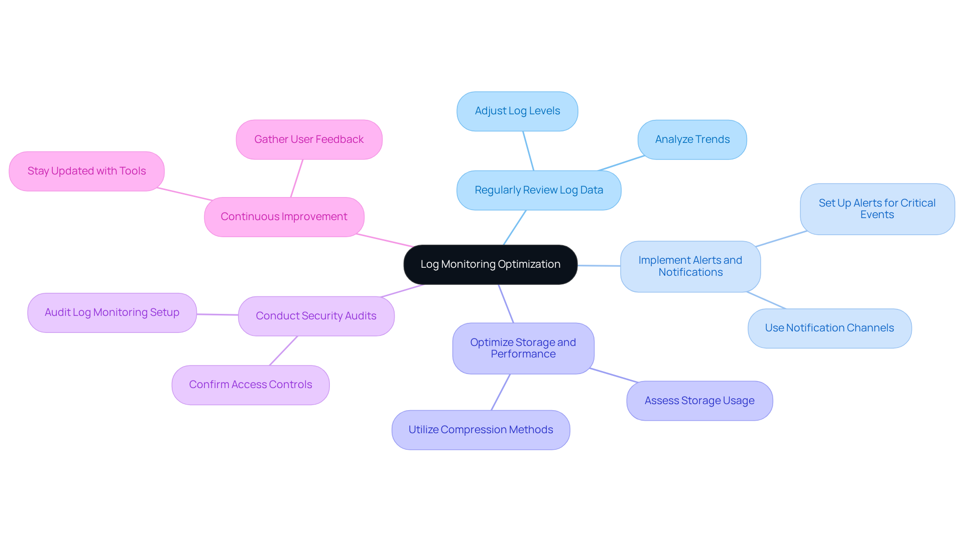 The central node represents the overall goal of optimizing log monitoring, while the branches show key practices. Each sub-branch provides specific actions to take, helping you understand how to enhance your log monitoring effectively.