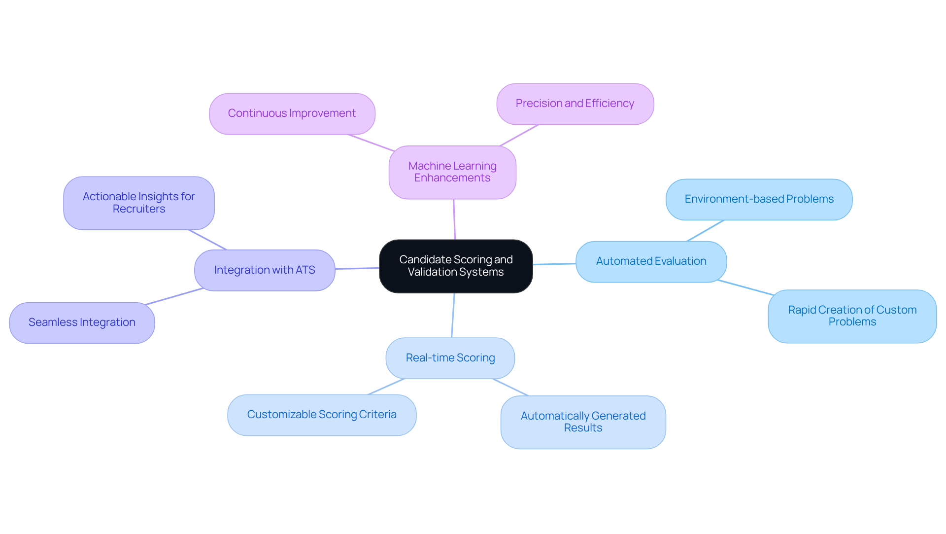 Comparing Real-Time Candidate Scoring and Validation Systems for Staffing