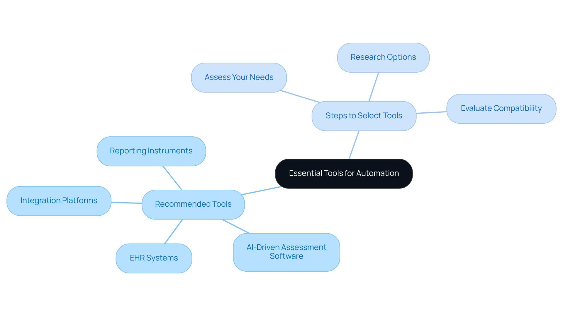 The center represents the main topic of automation tools. Each branch shows a specific tool or step, helping you understand how they relate to the overall goal of improving chart review processes.