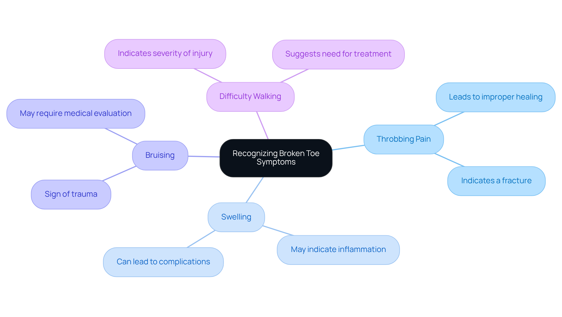 This mindmap helps you see the key symptoms of a broken toe and why they matter. Each branch shows a symptom, and the sub-branches explain what that symptom could mean for your health. It's a visual way to understand the importance of recognizing these signs and taking action.