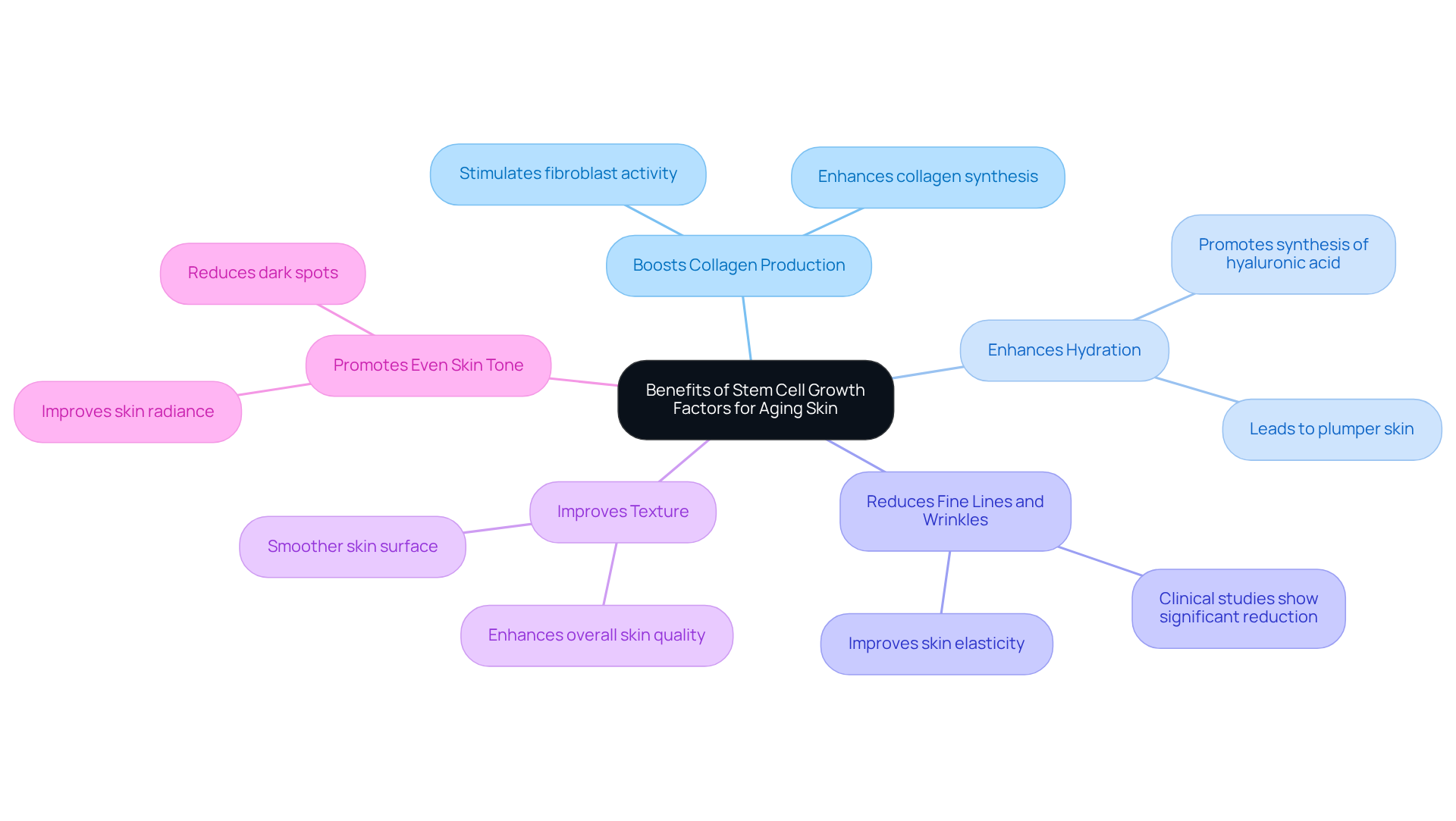 This mindmap shows how stem cell growth factors can improve your skin as you age. Each branch represents a different benefit, and the sub-branches provide more details about how these factors work to enhance your complexion. This mindmap shows how stem cell growth factors can improve your skin as you age. Each branch represents a different benefit, and the sub-branches provide more details about how these factors work to enhance your complexion.