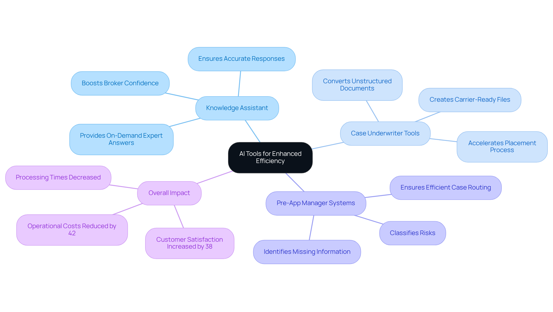 The central node represents the overall theme of AI tools enhancing efficiency. Each branch shows a specific tool, and the sub-branches highlight the benefits and outcomes associated with that tool. The central node represents the overall theme of AI tools enhancing efficiency. Each branch shows a specific tool, and the sub-branches highlight the benefits and outcomes associated with that tool.