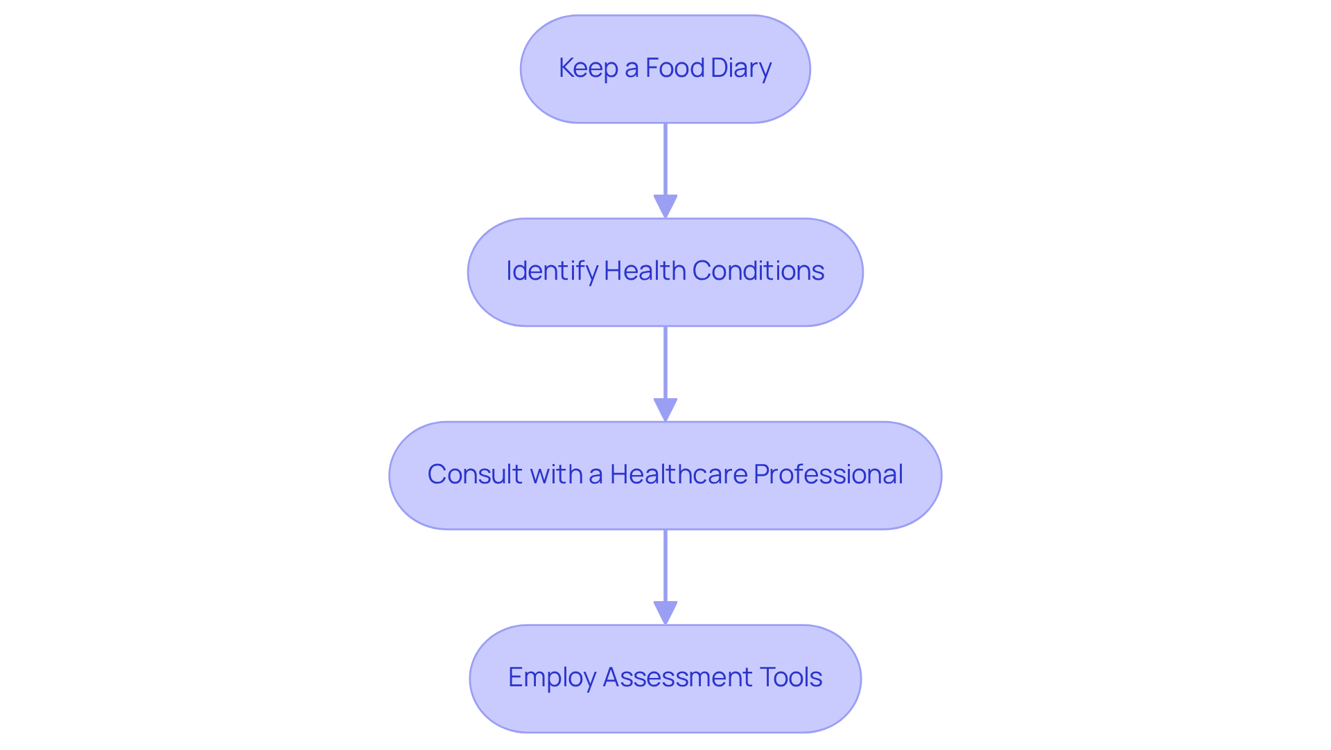 Each box represents a step in your journey to better nutrition. Follow the arrows to see how each step leads to the next, guiding you toward a personalized dietary strategy.