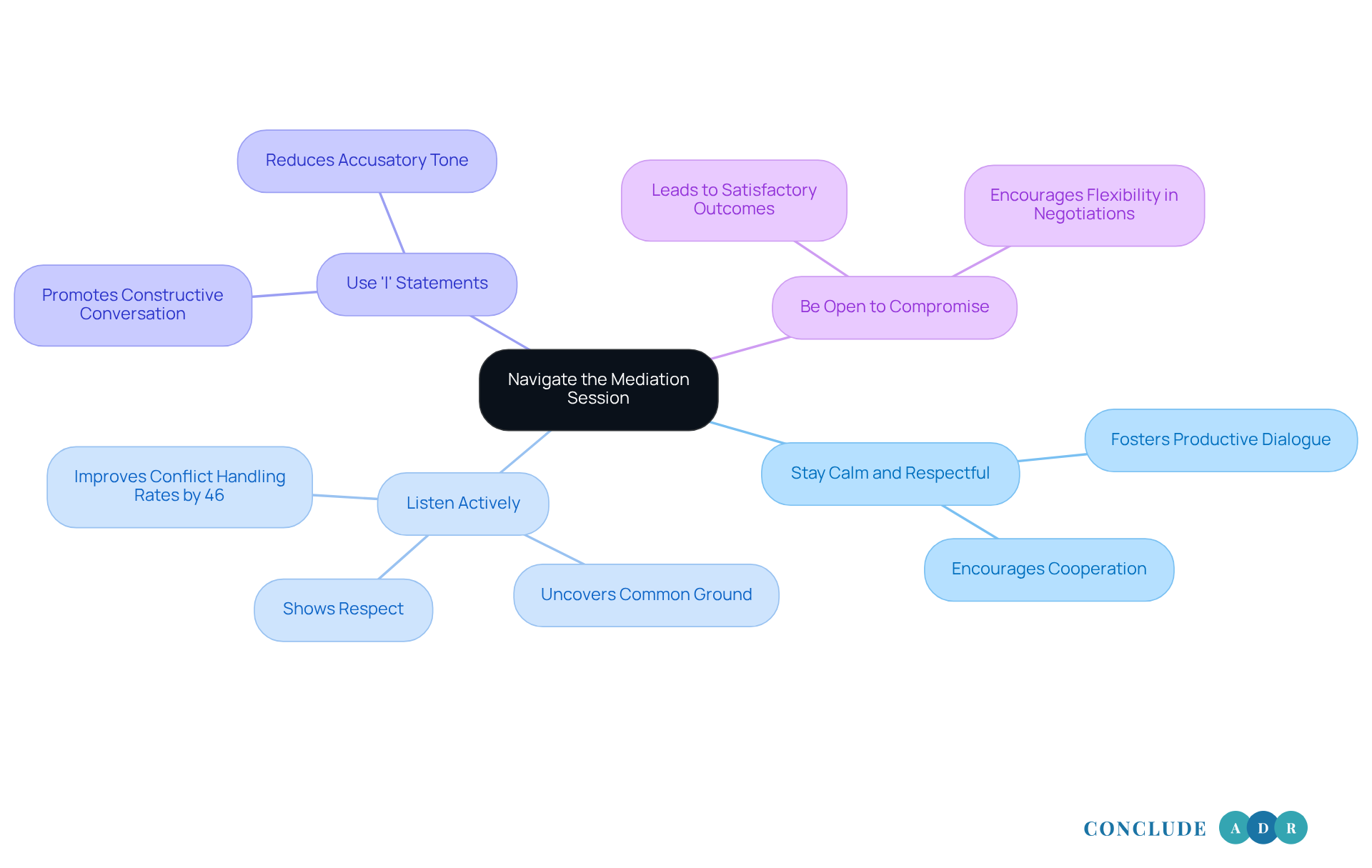 The central node represents the overall goal of navigating mediation, while the branches show specific strategies to enhance communication and resolution. Each strategy is designed to help you engage more effectively during the mediation process. The central node represents the overall goal of navigating mediation, while the branches show specific strategies to enhance communication and resolution. Each strategy is designed to help you engage more effectively during the mediation process.