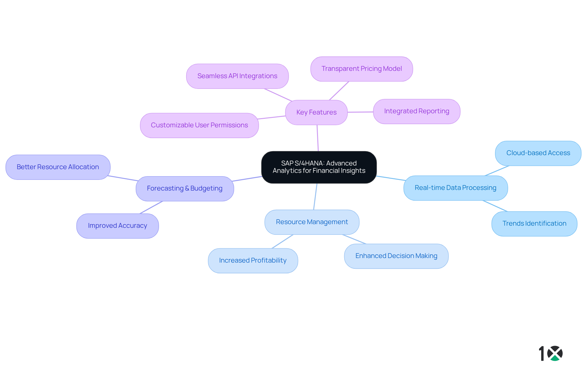 The central node represents the ERP system, while the branches show its main benefits and features. Each sub-node gives more detail, helping you understand how each part enhances financial insights.