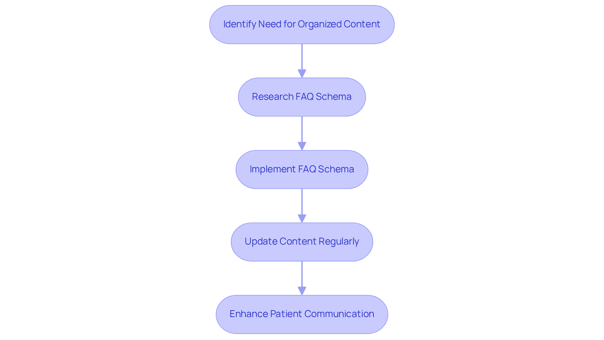 Follow the arrows to see how each step leads to better content management and improved patient care. Each box represents an action you can take to enhance your practice.