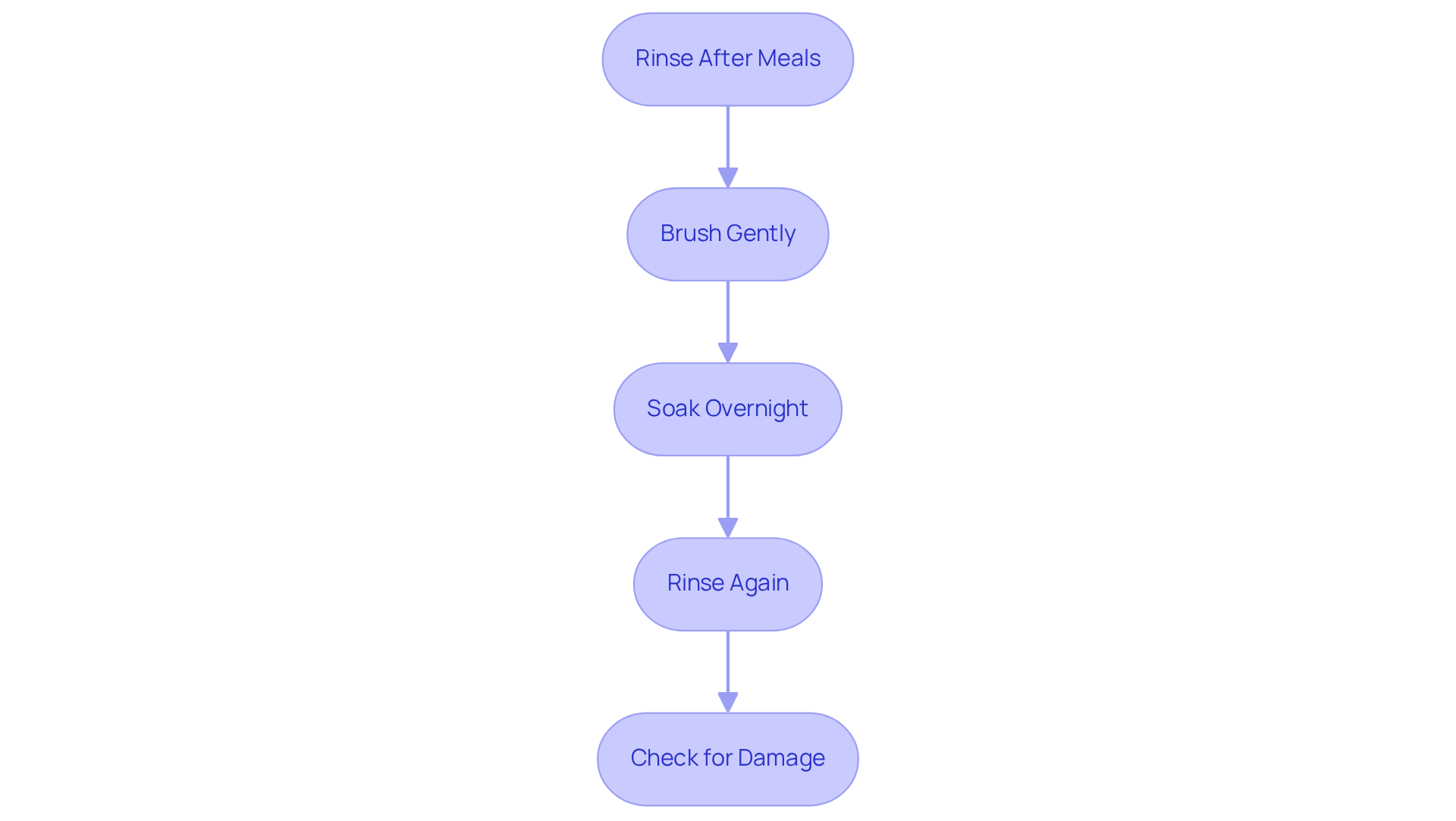 Each box represents a step in the cleaning process. Follow the arrows to see how to care for your dental prosthetics effectively. Start with rinsing after meals and end with checking for damage to ensure your dentures are clean and in good condition.