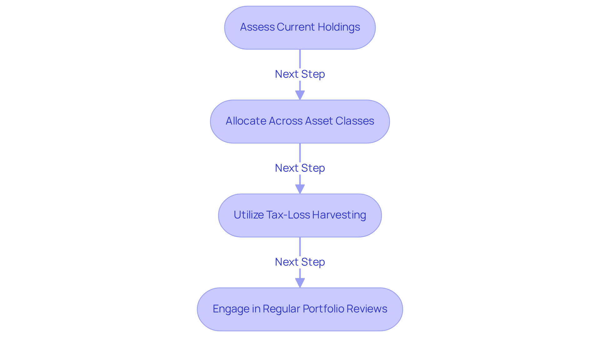 Each box represents a key strategy for families to consider after a financial change. Follow the arrows to see how each step connects and builds on the previous one, guiding you through the process of protecting and diversifying your wealth. Each box represents a key strategy for families to consider after a financial change. Follow the arrows to see how each step connects and builds on the previous one, guiding you through the process of protecting and diversifying your wealth.