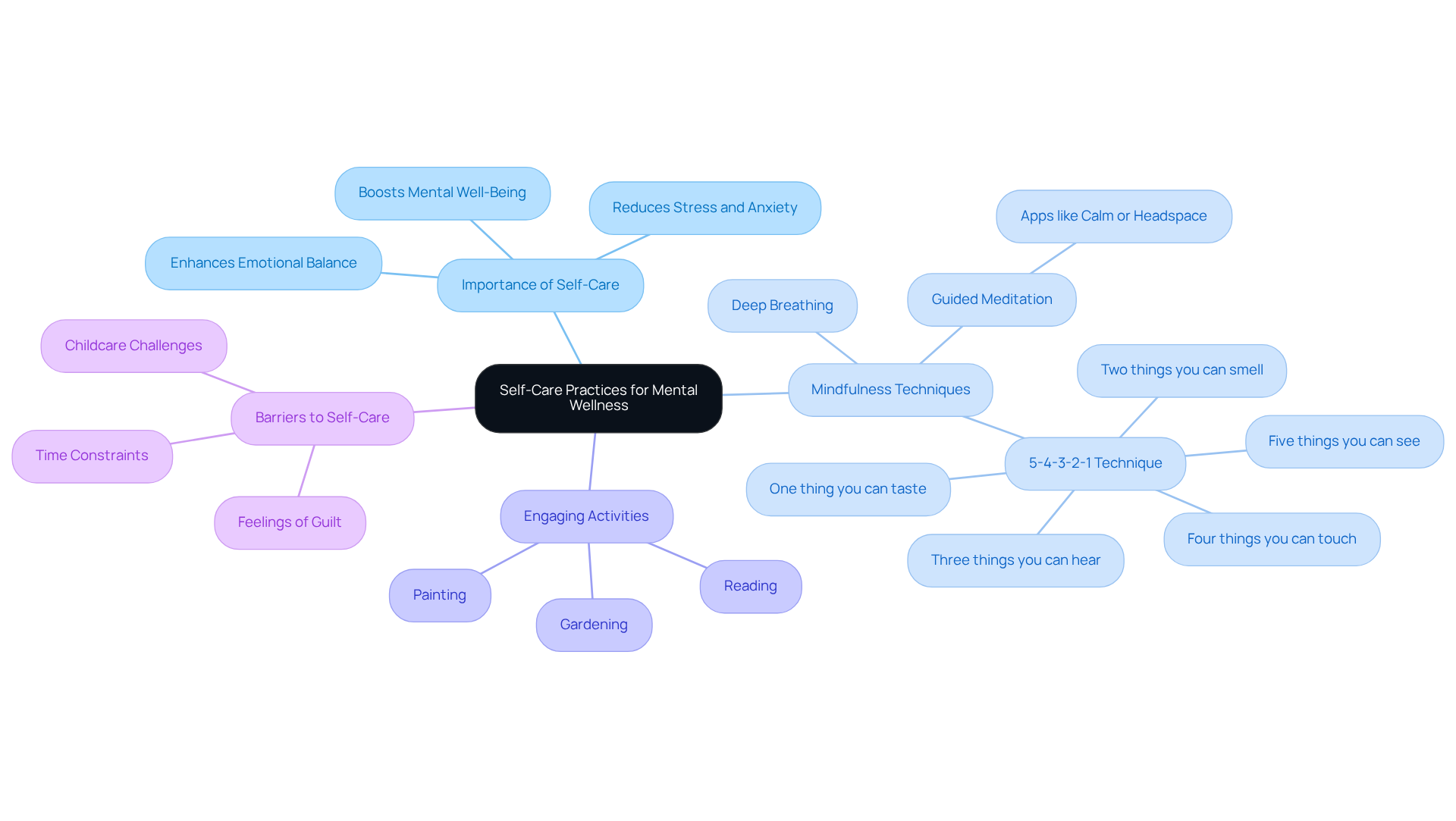 This mindmap starts with the central idea of self-care and branches out into various techniques and activities that can help improve mental wellness. Each branch represents a different aspect of self-care, making it easy to see how they connect and contribute to overall well-being.
